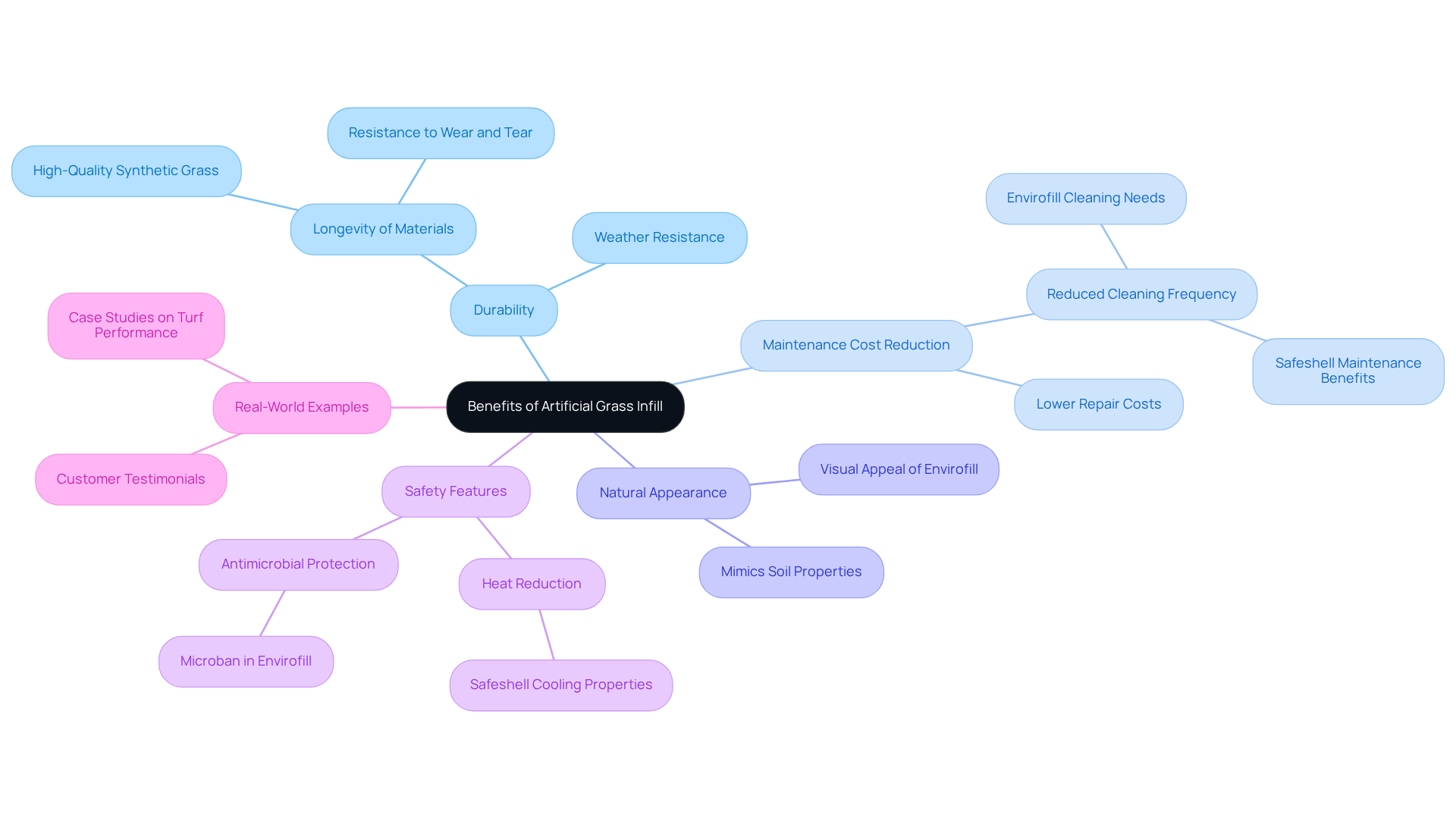 Start at the center with the main topic, then explore each branch to discover the various advantages of using artificial grass infill. Each branch highlights a different benefit, making it easy to understand how they all contribute to the overall effectiveness of artificial turf.