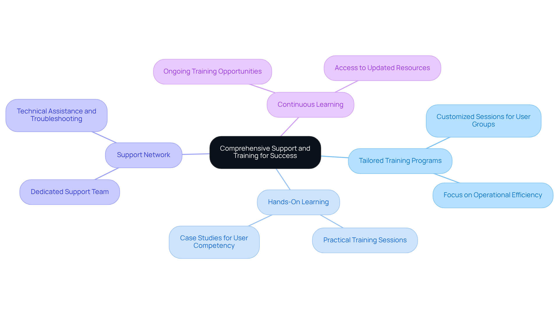 This mindmap illustrates the key practices for ensuring effective training and support. Start at the center with the main theme, then explore each branch to see specific strategies that can help users maximize their use of process raman technology.