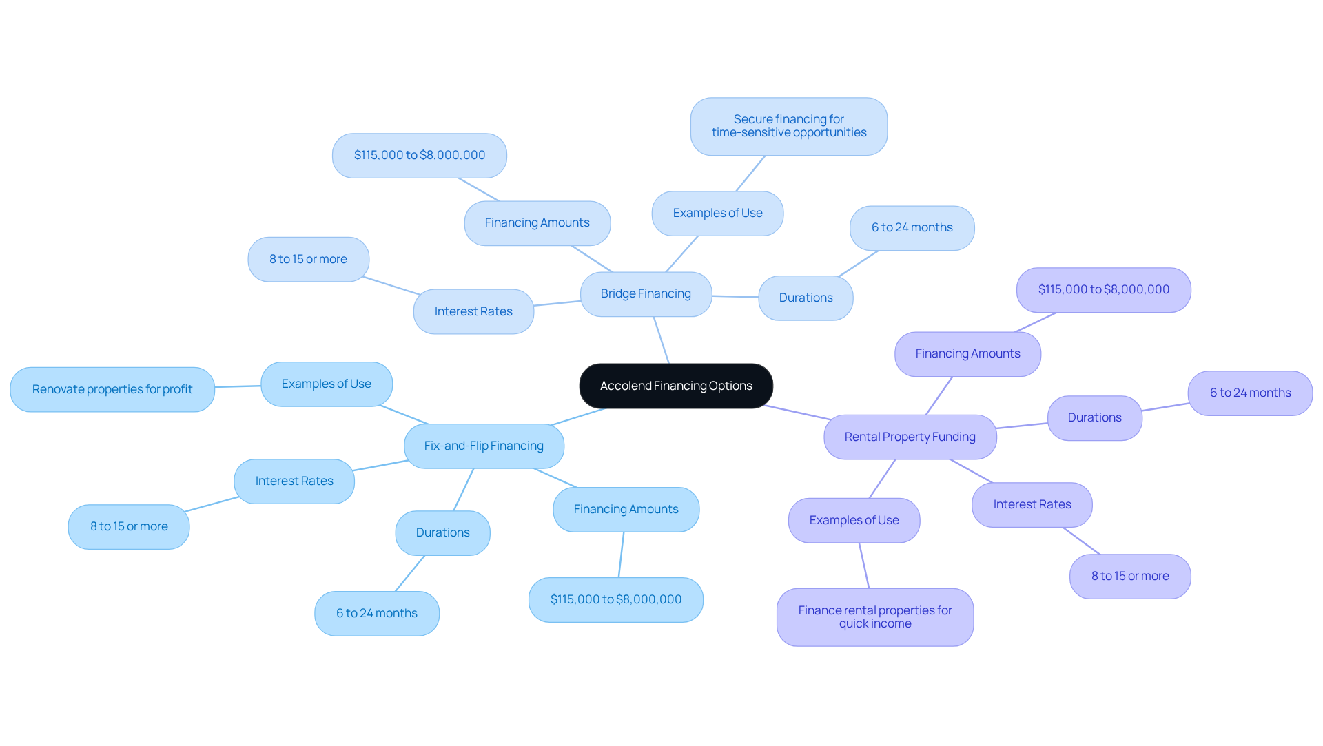 The center represents Accolend's offerings, with branches showing different types of financing. Each branch details important aspects like amounts, durations, and examples, helping you see how these options fit various investment strategies. The center represents Accolend's offerings, with branches showing different types of financing. Each branch details important aspects like amounts, durations, and examples, helping you see how these options fit various investment strategies.