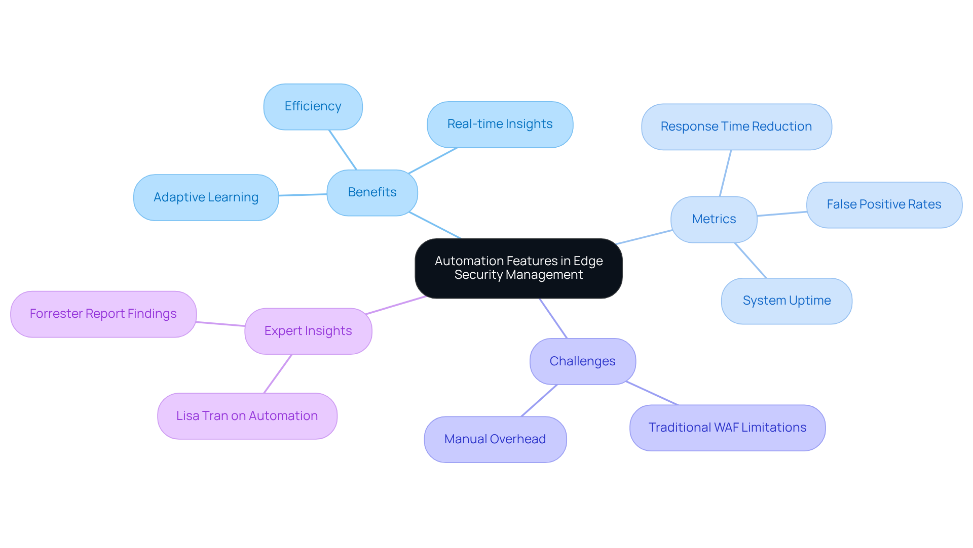 This mindmap illustrates how automation features can improve edge security management. Start at the center with the main idea, then explore the branches to see the benefits, metrics for success, challenges faced, and insights from experts. Each branch represents a key aspect of how automation impacts security efficiency.