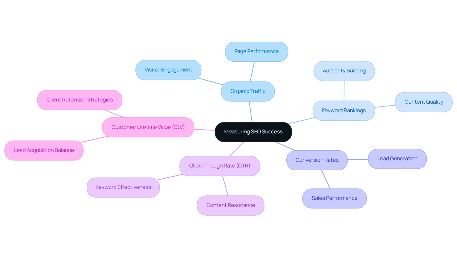 Each branch represents a key performance indicator (KPI) for SEO success, with sub-branches providing additional insights related to each KPI.