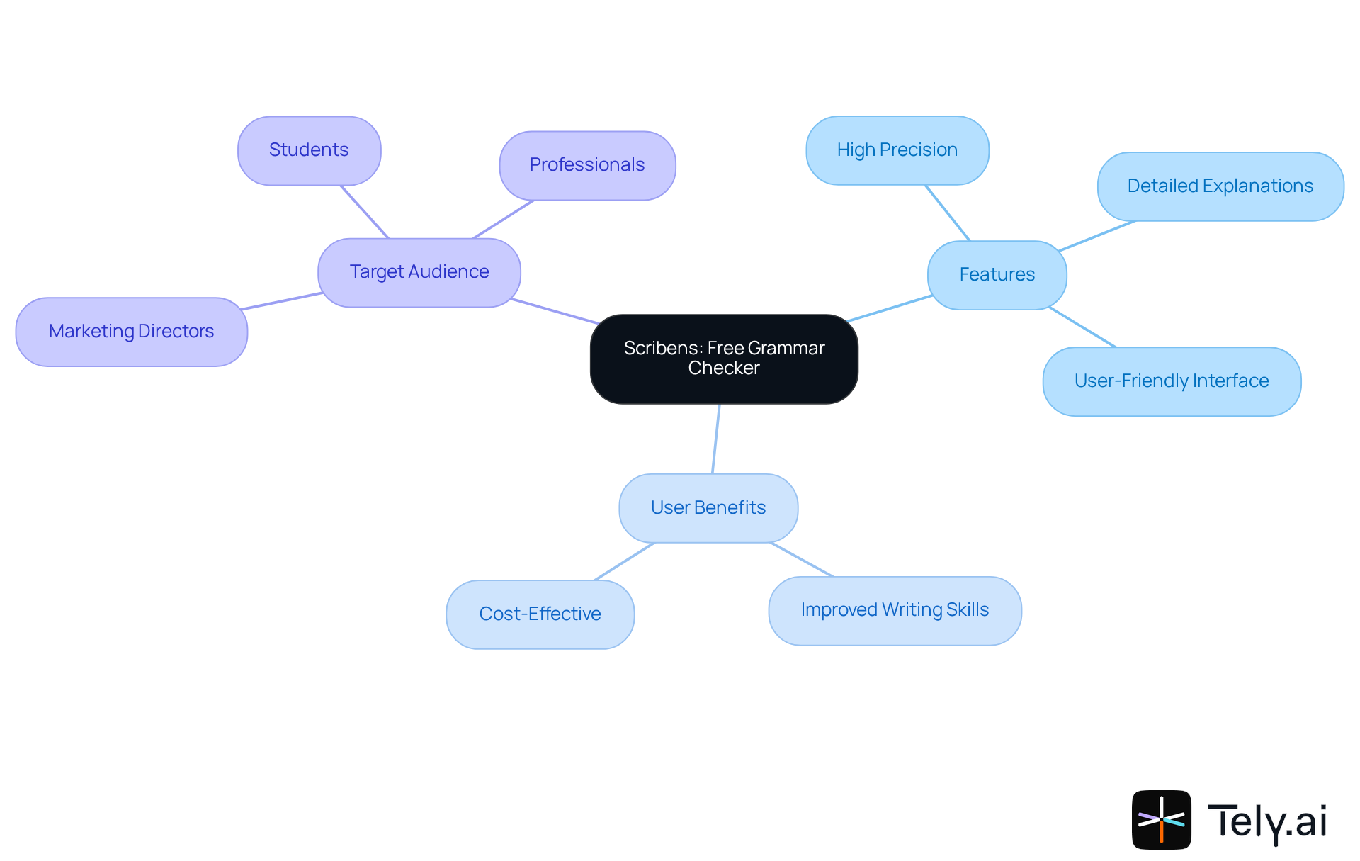 Start with Scribens at the center, then explore its features and benefits through the branches. Each branch represents a key aspect of how Scribens can improve writing quality and support users.
