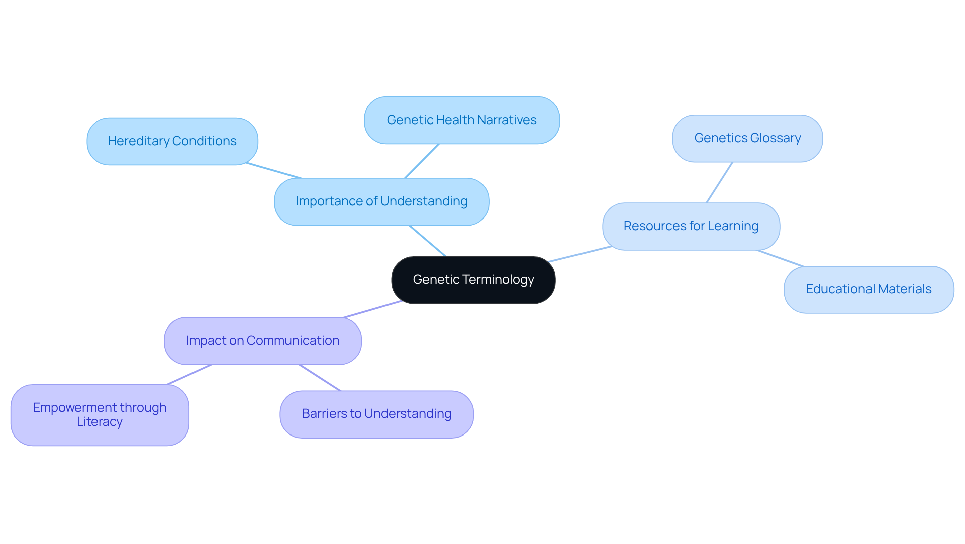 This mindmap starts with the central idea of genetic terminology and branches out into its importance, resources for learning, and the impact on communication. Each branch represents a key concept that contributes to understanding genetic health. This mindmap starts with the central idea of genetic terminology and branches out into its importance, resources for learning, and the impact on communication. Each branch represents a key concept that contributes to understanding genetic health.