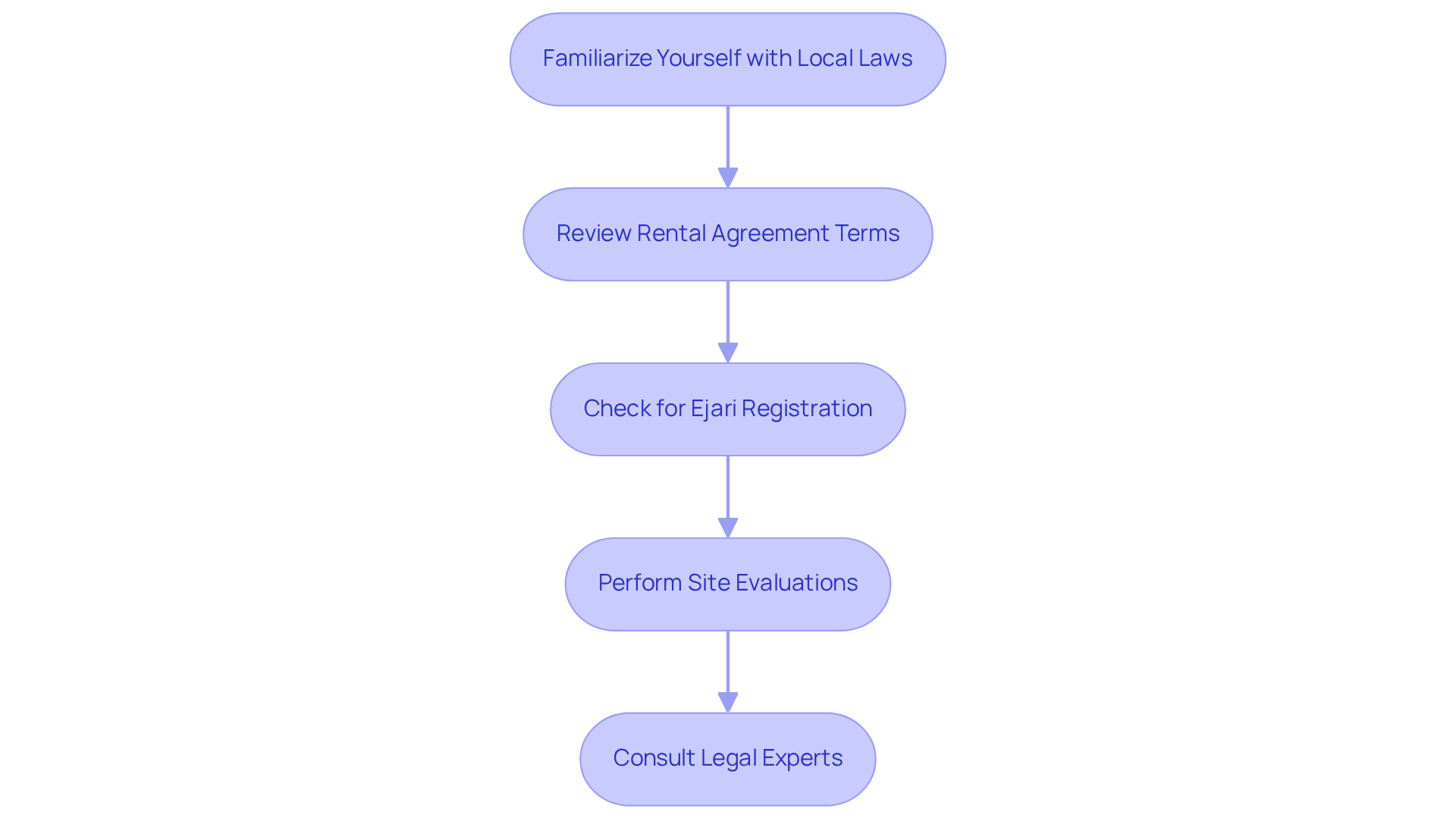 Each box represents a crucial step in the leasing process. Follow the arrows to see how each step leads to the next, ensuring you cover all necessary actions before signing a rental agreement.