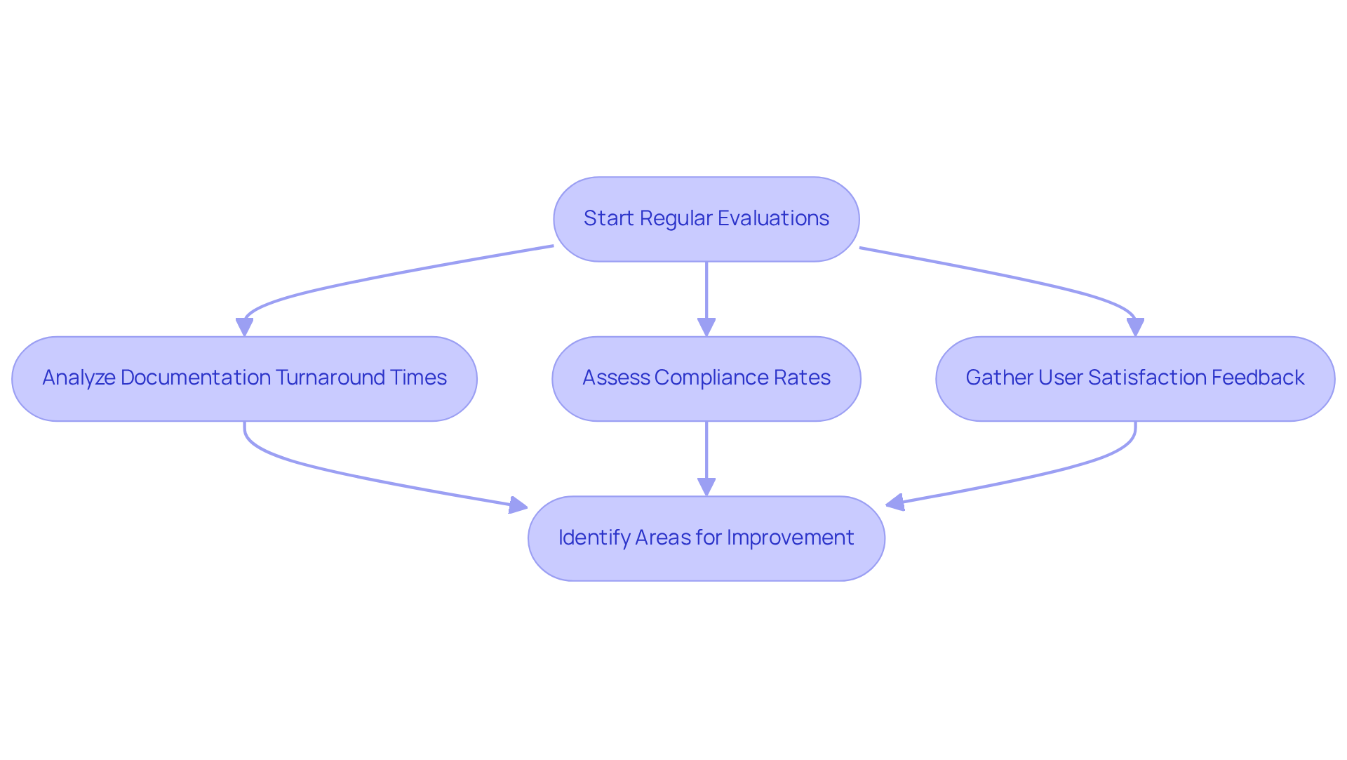 Follow the arrows to see how each step leads to the next in the evaluation process. Each box represents a key action that helps optimize your software usage.