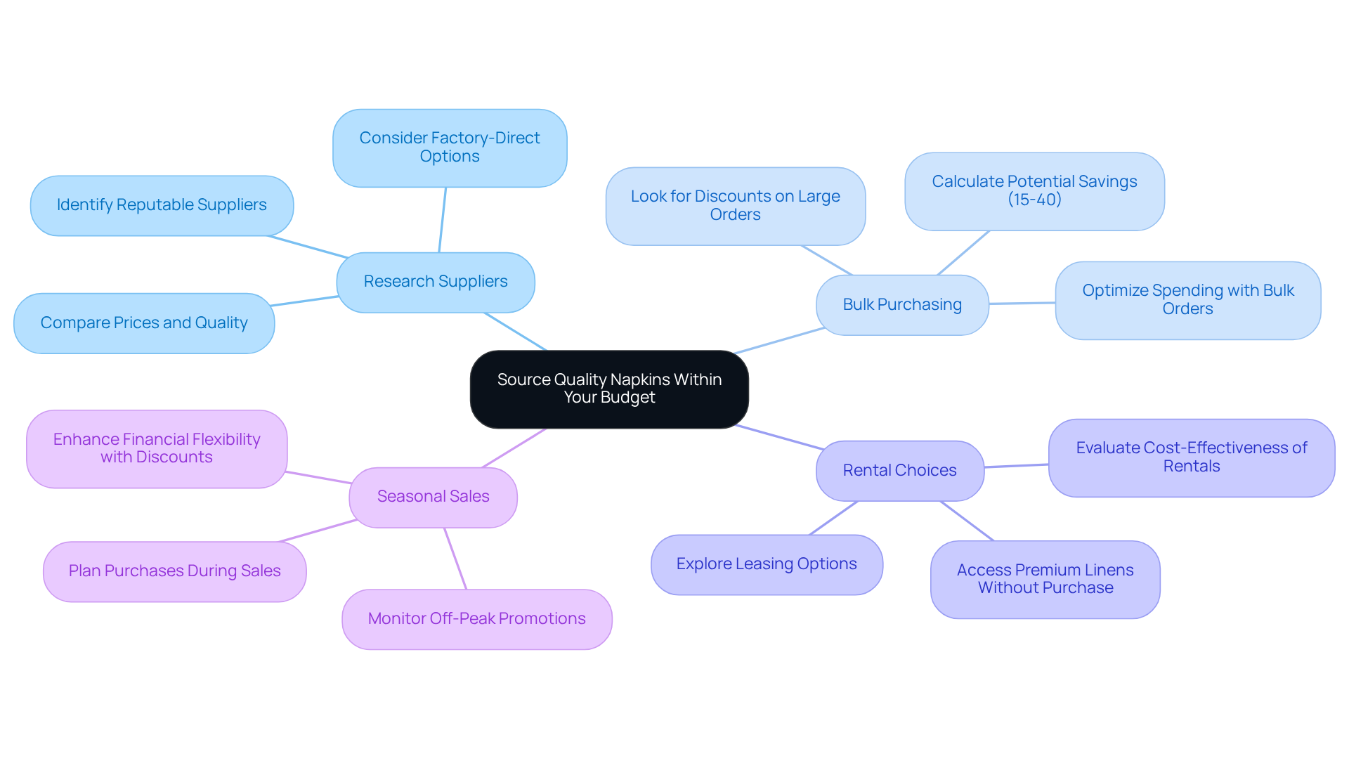 The center represents your main goal of sourcing quality napkins, while the branches show different strategies you can use. Each strategy can have its own tips or actions to help you achieve your goal.