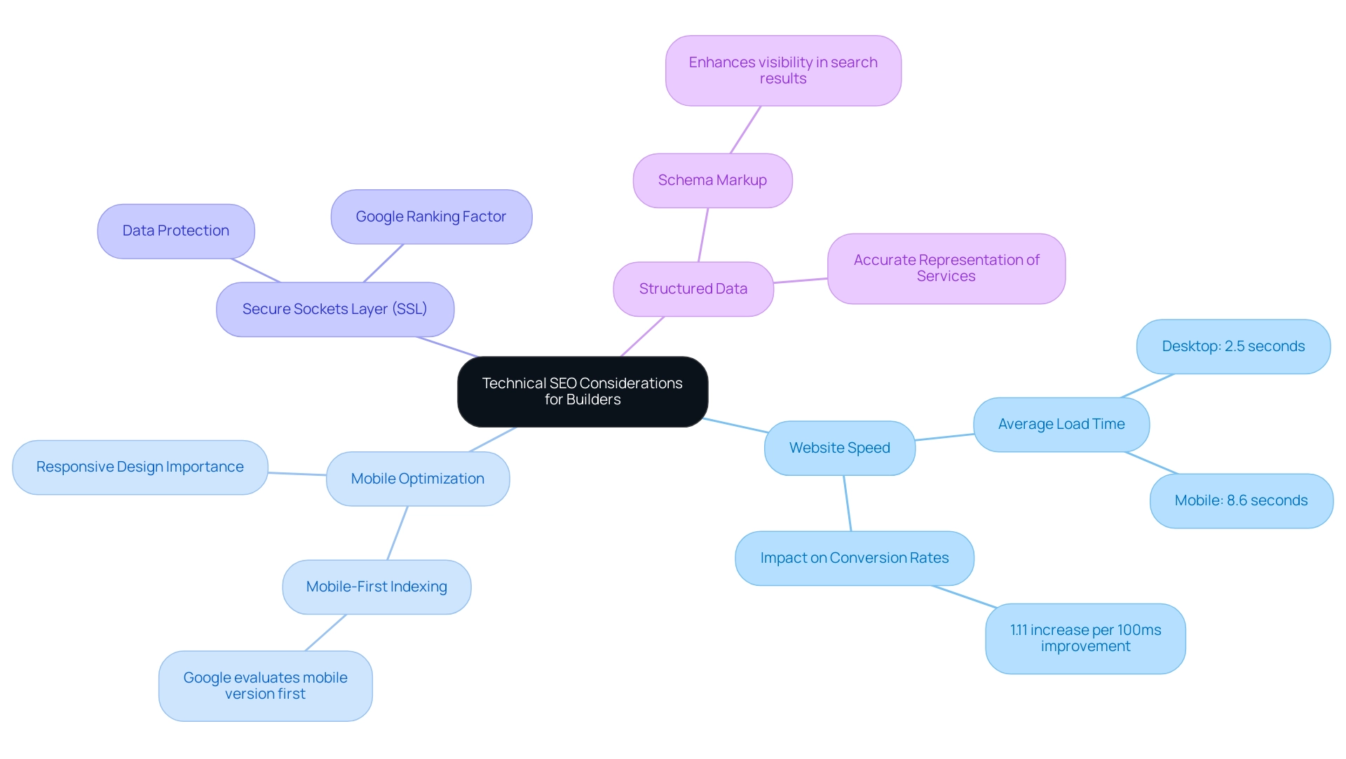 The central node represents the overall topic of technical SEO, with branches for each key element that affects website performance and visibility.