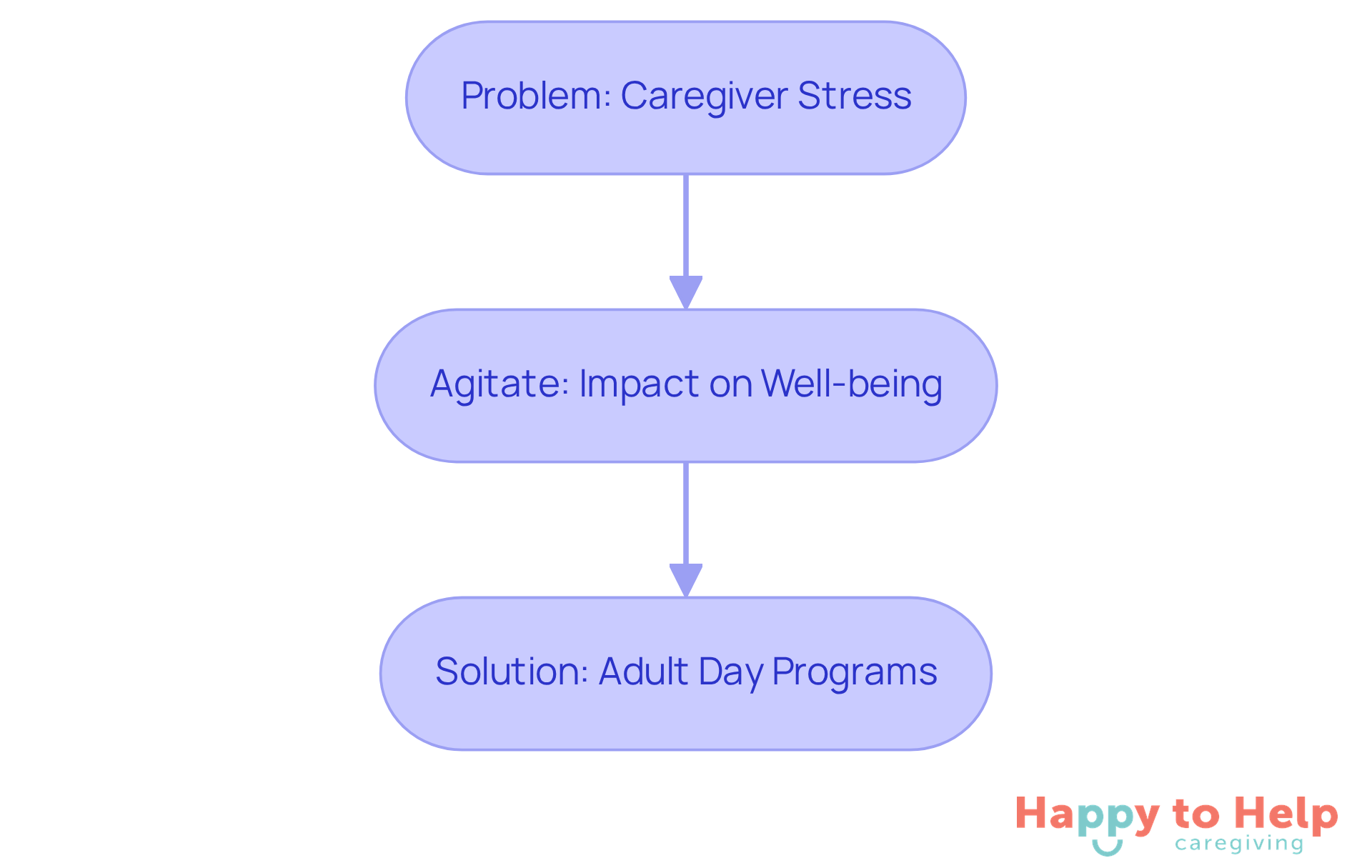 This flowchart shows the journey from caregiver stress to the solution of adult day programs. Each box represents a stage in understanding the issue and how it can be addressed.