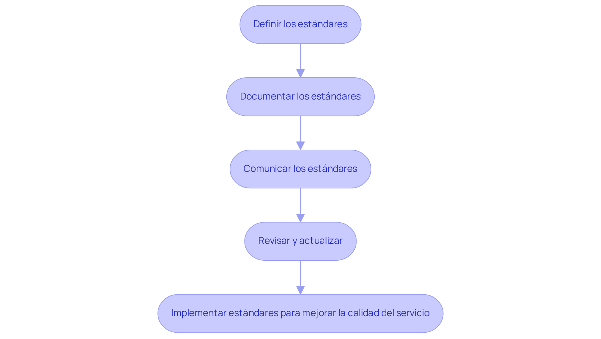 Cada caja representa un paso en el proceso de establecer estándares de calidad. Sigue las flechas para entender cómo cada etapa se conecta y contribuye al objetivo final de mejorar la calidad del servicio.