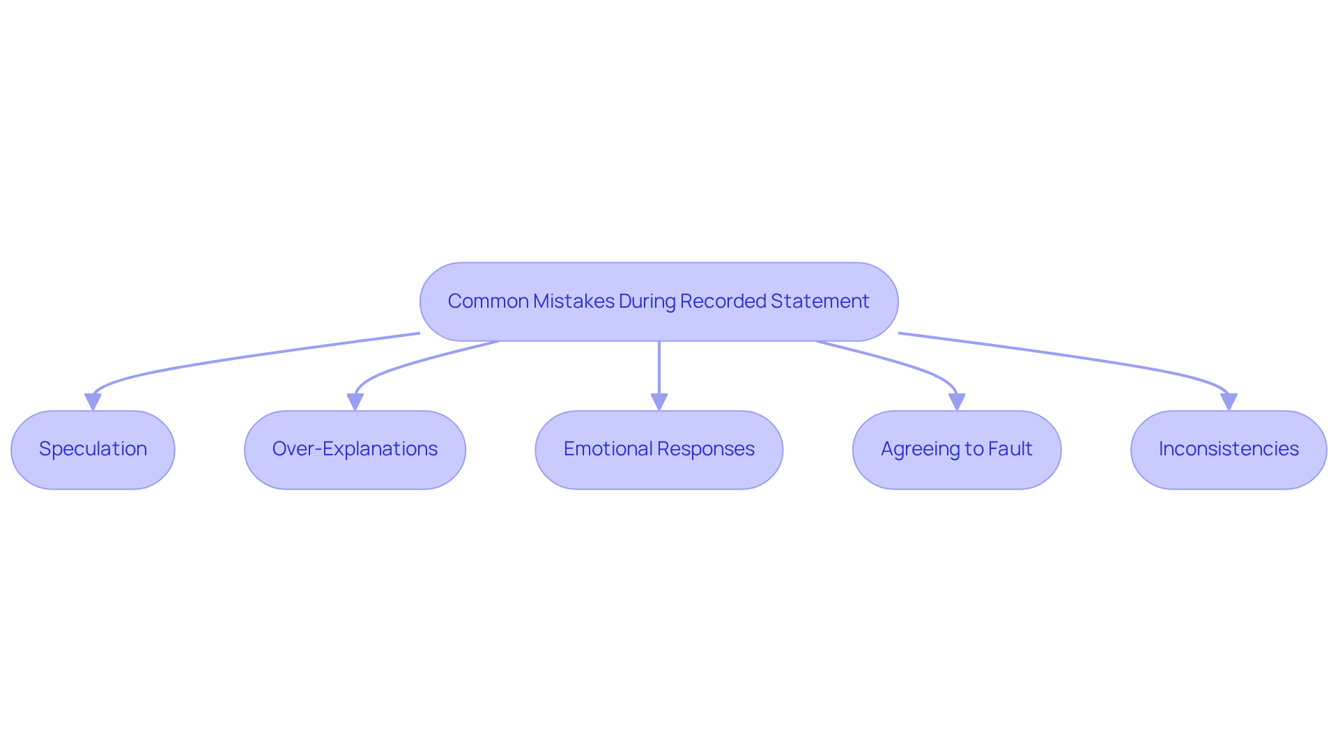 Each box highlights a mistake to avoid when giving a recorded statement. Follow the arrows to see how these pitfalls can complicate your recovery journey.