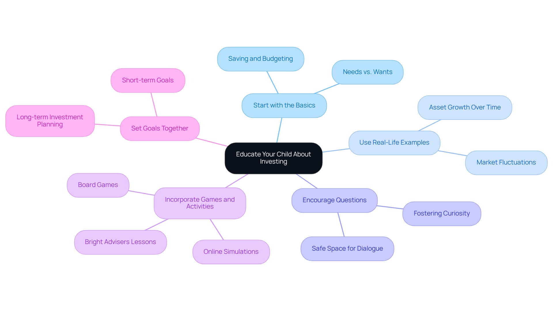 The central node represents the main topic, while each branch shows a different strategy for teaching kids about investing. Follow the branches to explore each strategy and its key points.