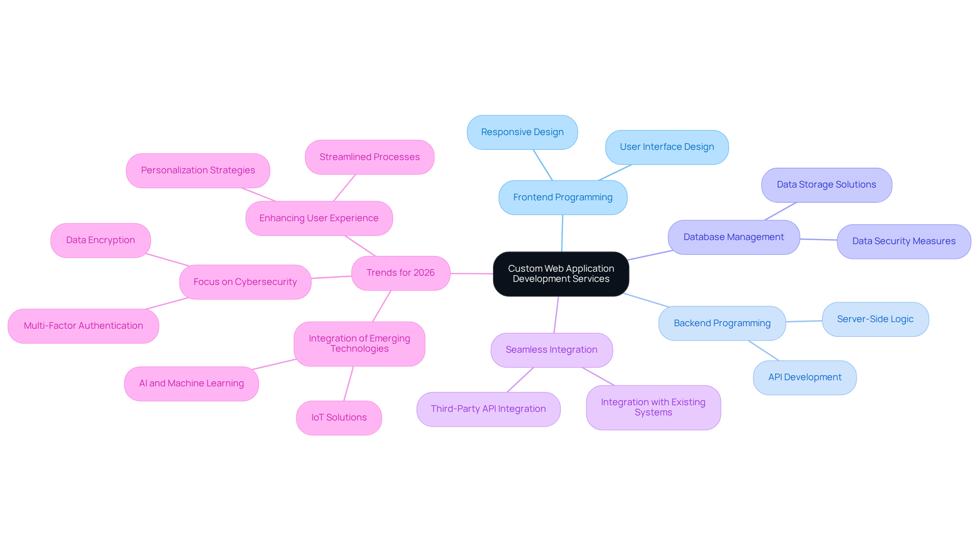 The center represents the main service area, while the branches show the key components and trends in custom web application development. Each color-coded branch helps you quickly identify different aspects of the services offered.