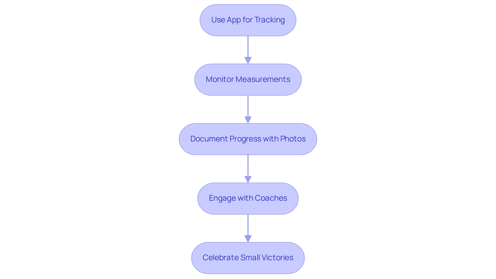 Each box represents a step in the progress monitoring process, with arrows indicating the sequence of actions to achieve weight loss goals.