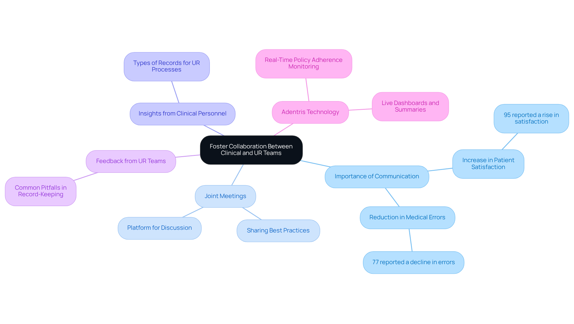 The central node represents the main theme of collaboration. Each branch highlights a key aspect of how clinical and UR teams can work together, with sub-branches providing additional details and statistics to support the importance of this collaboration.