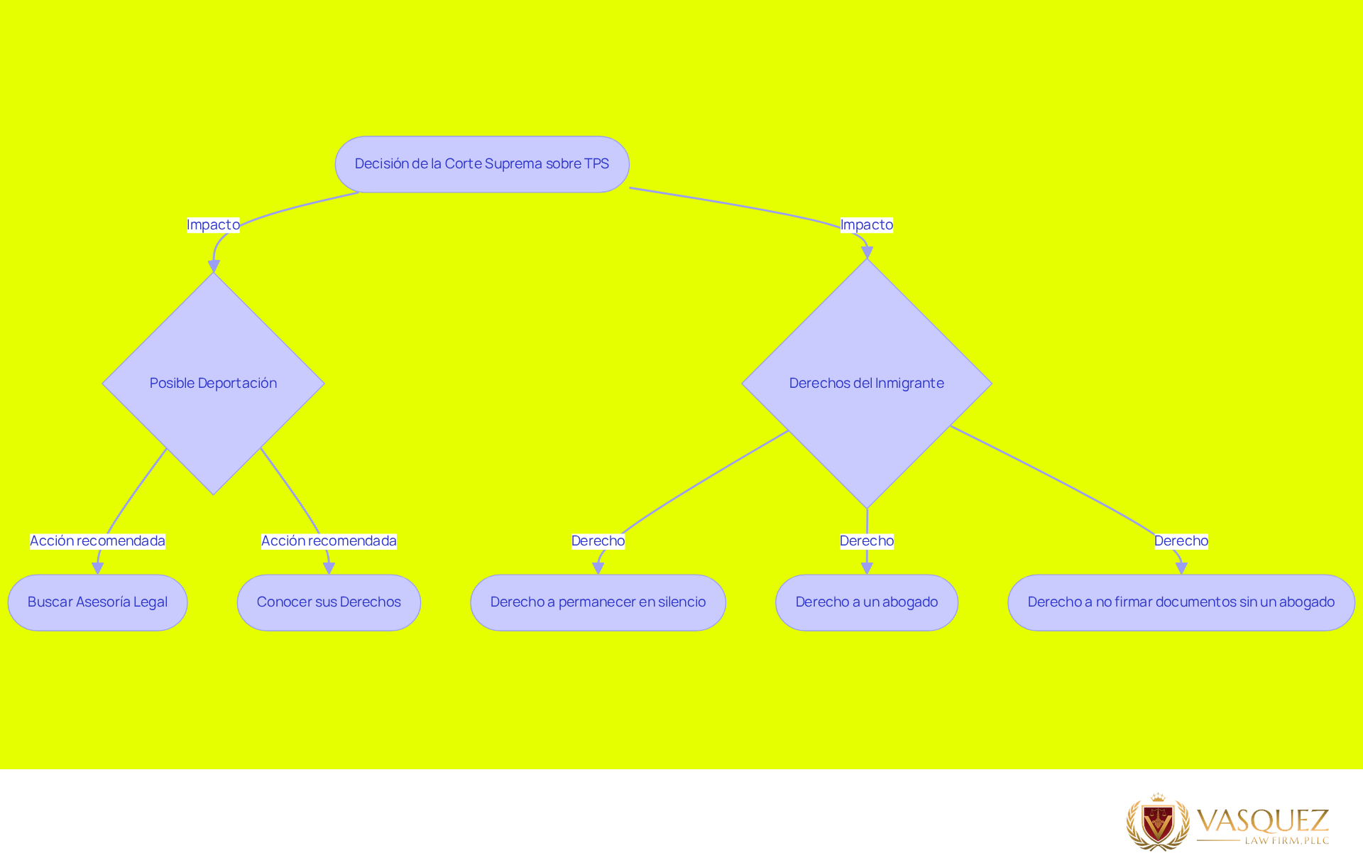 Este diagrama muestra los pasos que deben seguir los beneficiarios del TPS después de la decisión de la Corte. Cada cuadro representa una acción o derecho importante que deben conocer y seguir.
