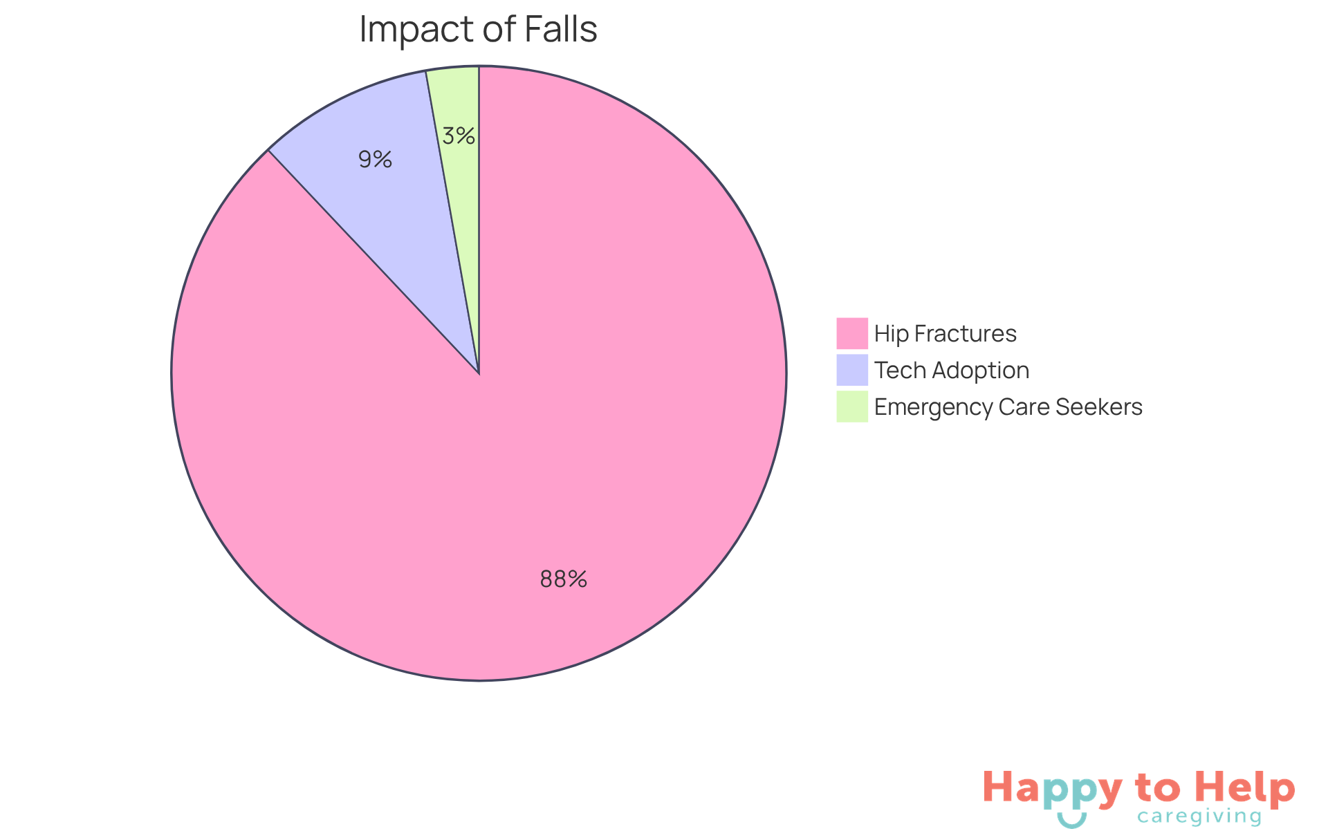 Each segment of the pie chart represents a different statistic: the blue slice shows the number of seniors needing emergency care due to falls, the red slice indicates the proportion of hip fractures caused by falls, and the green slice reflects the low adoption rate of safety technology among older adults.