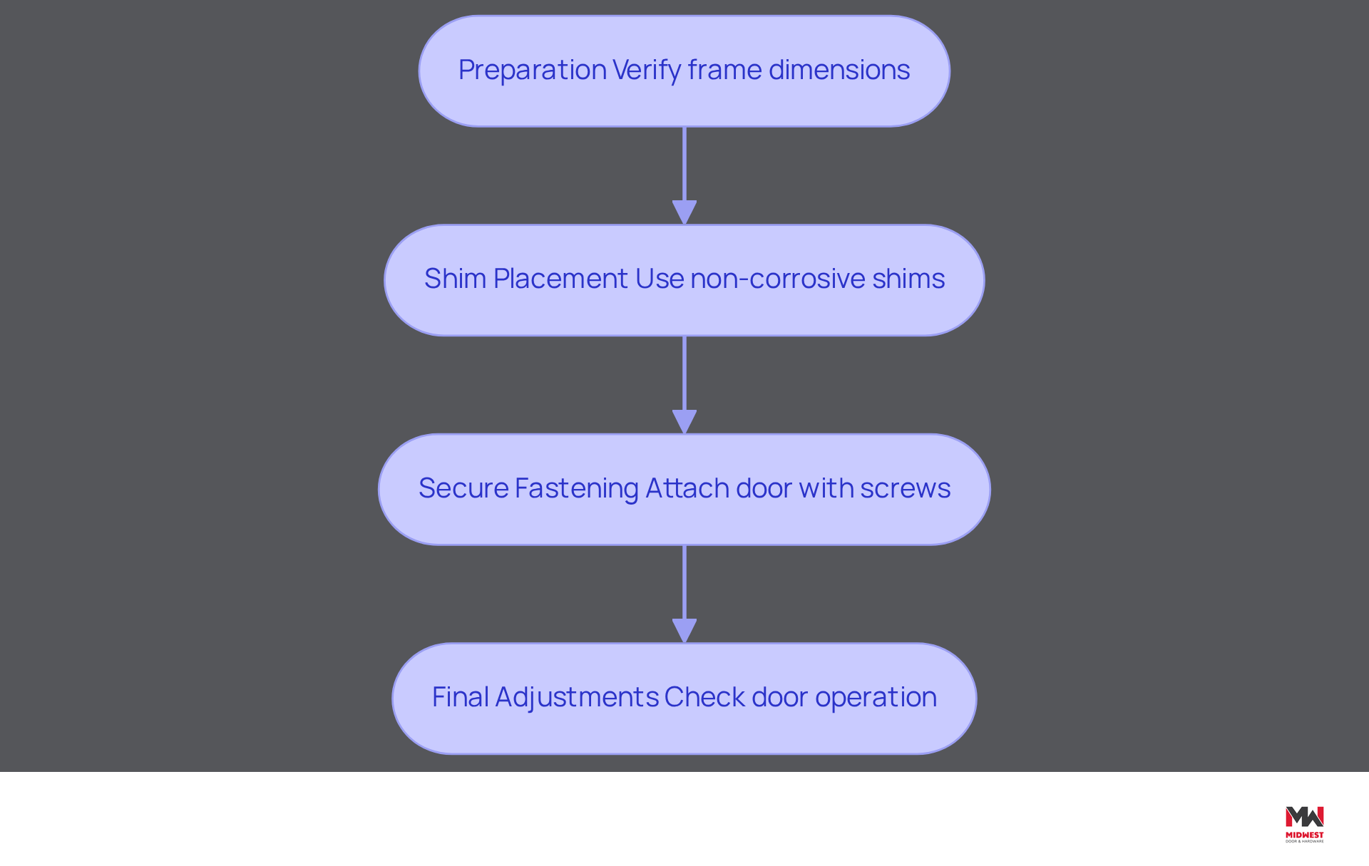 Each box represents a step in the installation process. Follow the arrows to see the order in which tasks should be completed for a successful installation.