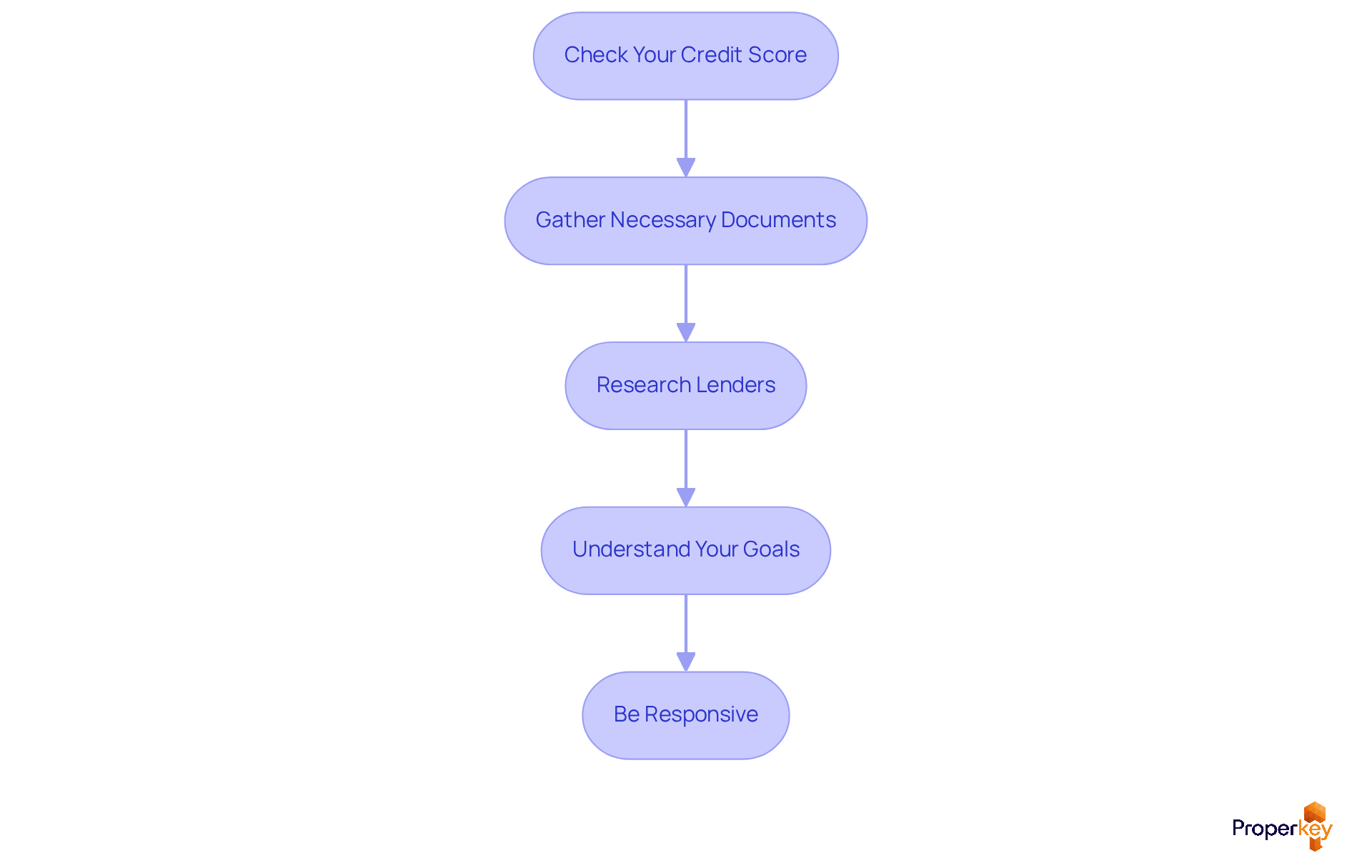 Each box represents a crucial step in the refinancing process. Follow the arrows to see how to move from checking your credit score all the way to being responsive with your lender. Completing each step in order will help ensure a smooth refinancing experience.