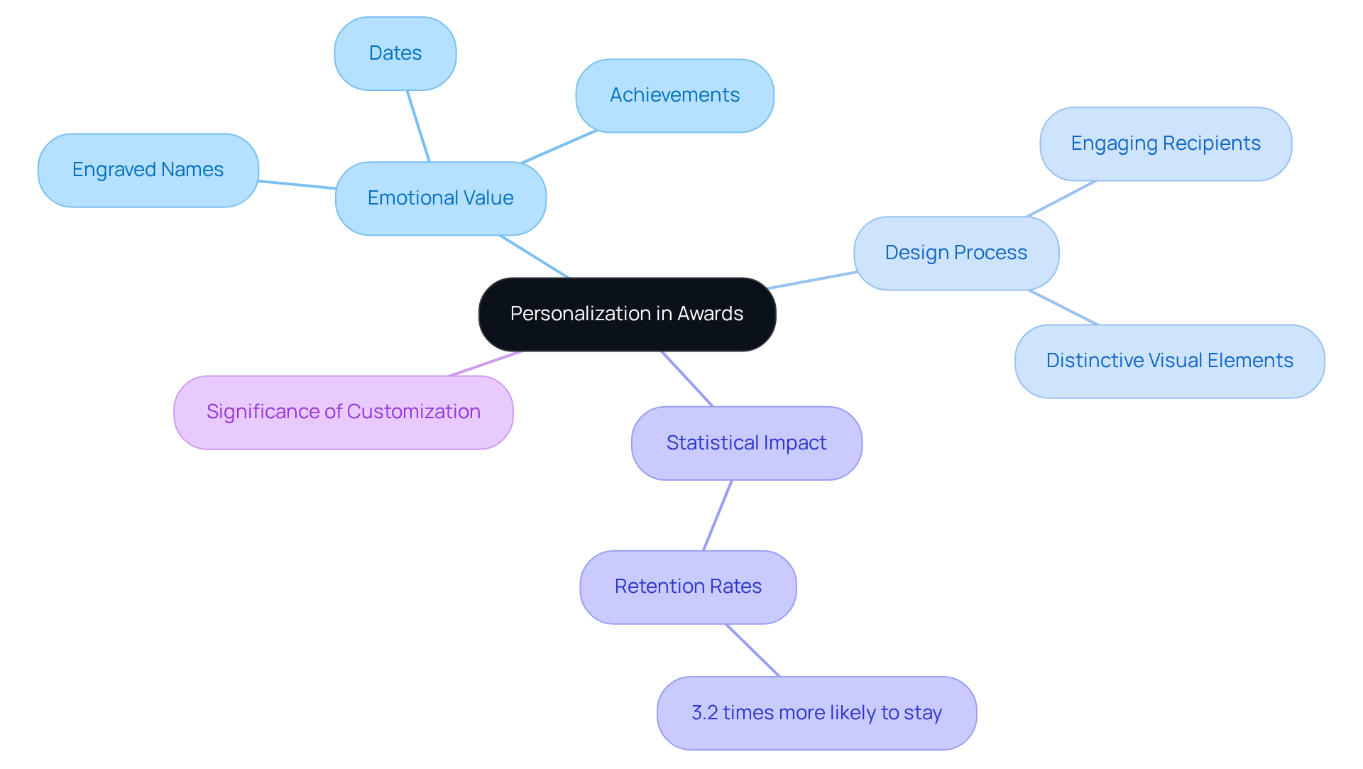 Start at the center with the main idea of personalization, then follow the branches to explore how it enhances awards through emotional connections, design involvement, and proven statistics.