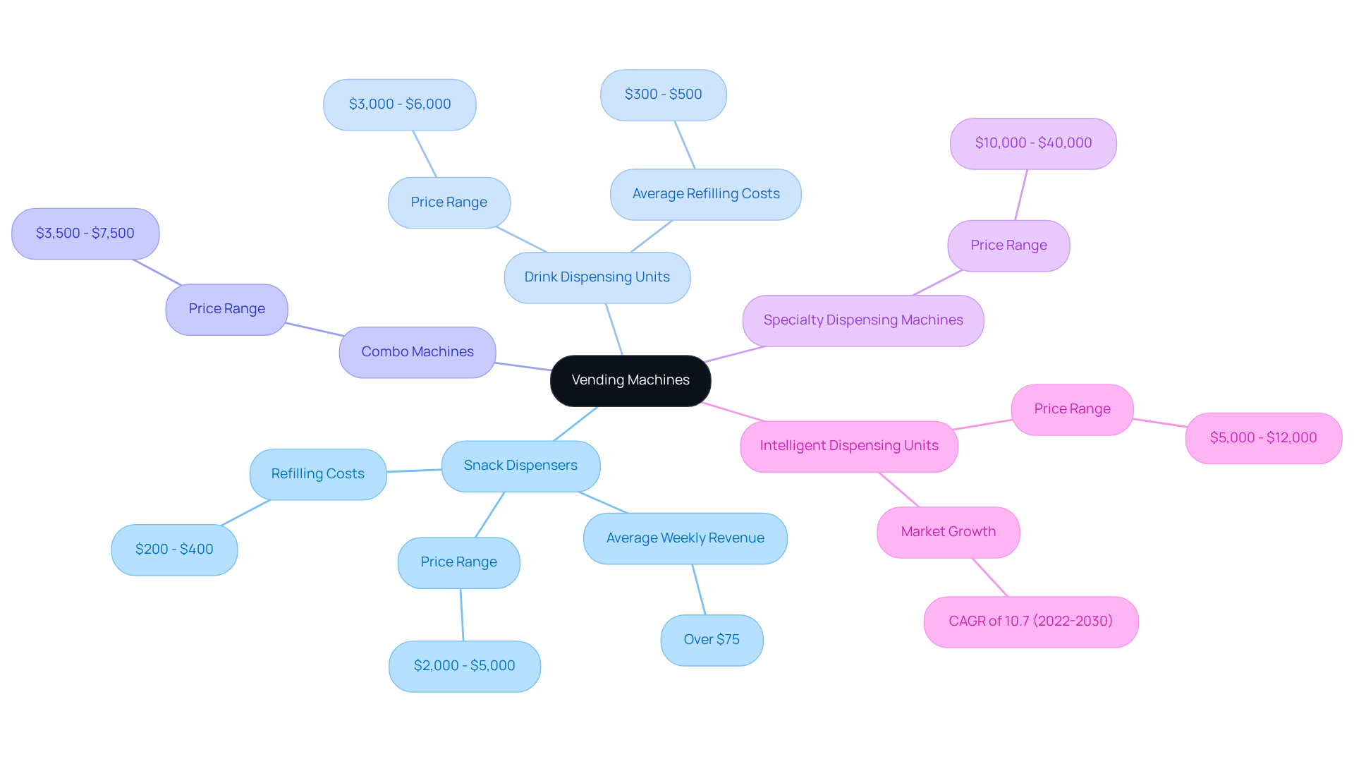 The central node represents all vending machines, with branches detailing specific types and their prices. Each color-coded branch provides insights into costs and features, helping you navigate the options available. The central node represents all vending machines, with branches detailing specific types and their prices. Each color-coded branch provides insights into costs and features, helping you navigate the options available.