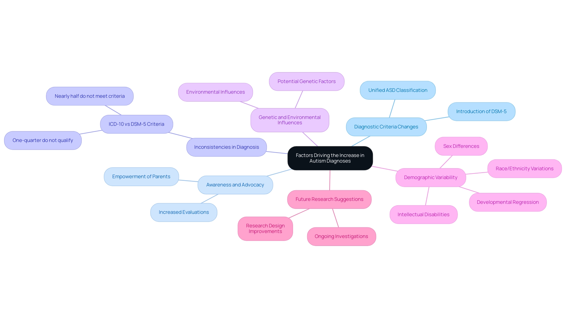 Each branch represents a primary factor influencing autism diagnoses, with sub-branches detailing specific elements related to each factor.