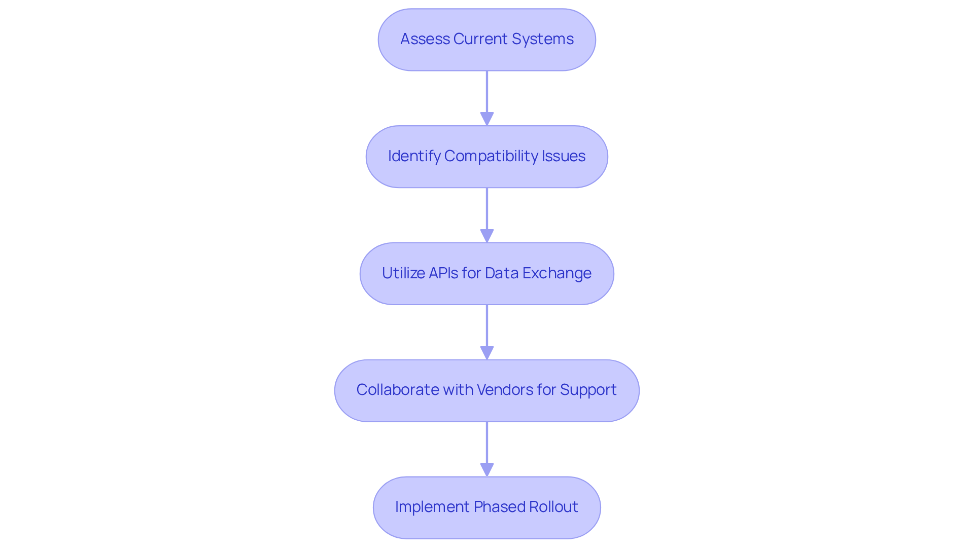This flowchart outlines the steps to integrate order processing applications with financial systems. Follow the arrows from assessing current systems to the phased rollout to see how each step leads to the next.