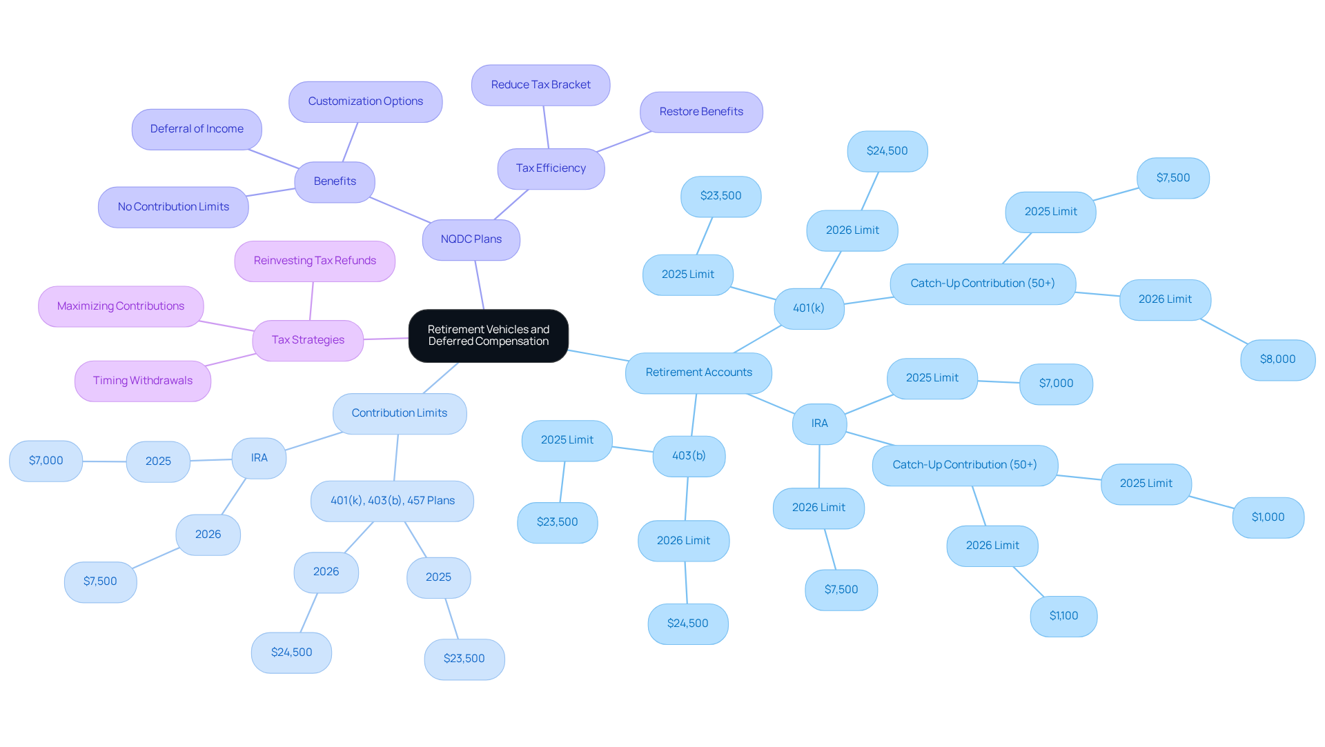 The central node represents the main topic, while branches show different strategies and details. Each color-coded branch helps you quickly identify related information, making it easier to understand how to reduce taxable income.