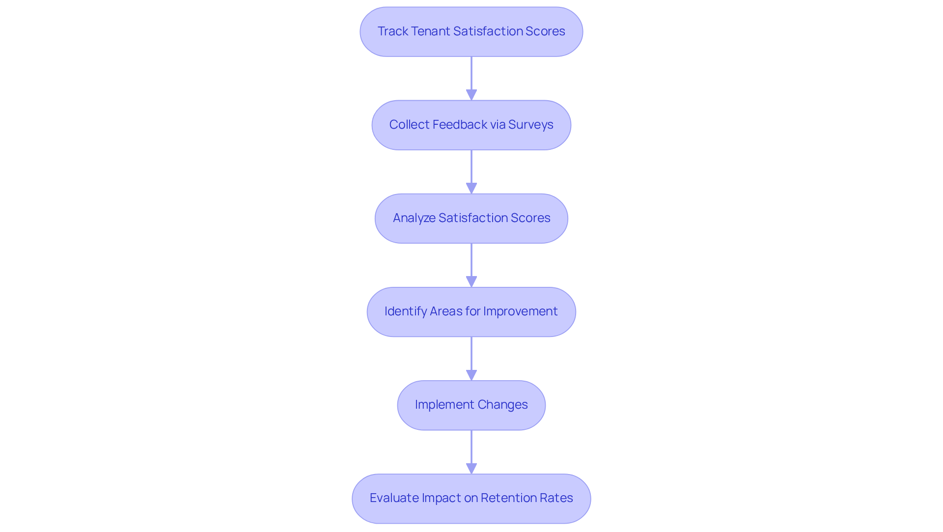 This flowchart shows the steps property managers can take to improve tenant satisfaction and retention. Each box represents a key action, and the arrows show how these actions connect to enhance the overall tenant experience.