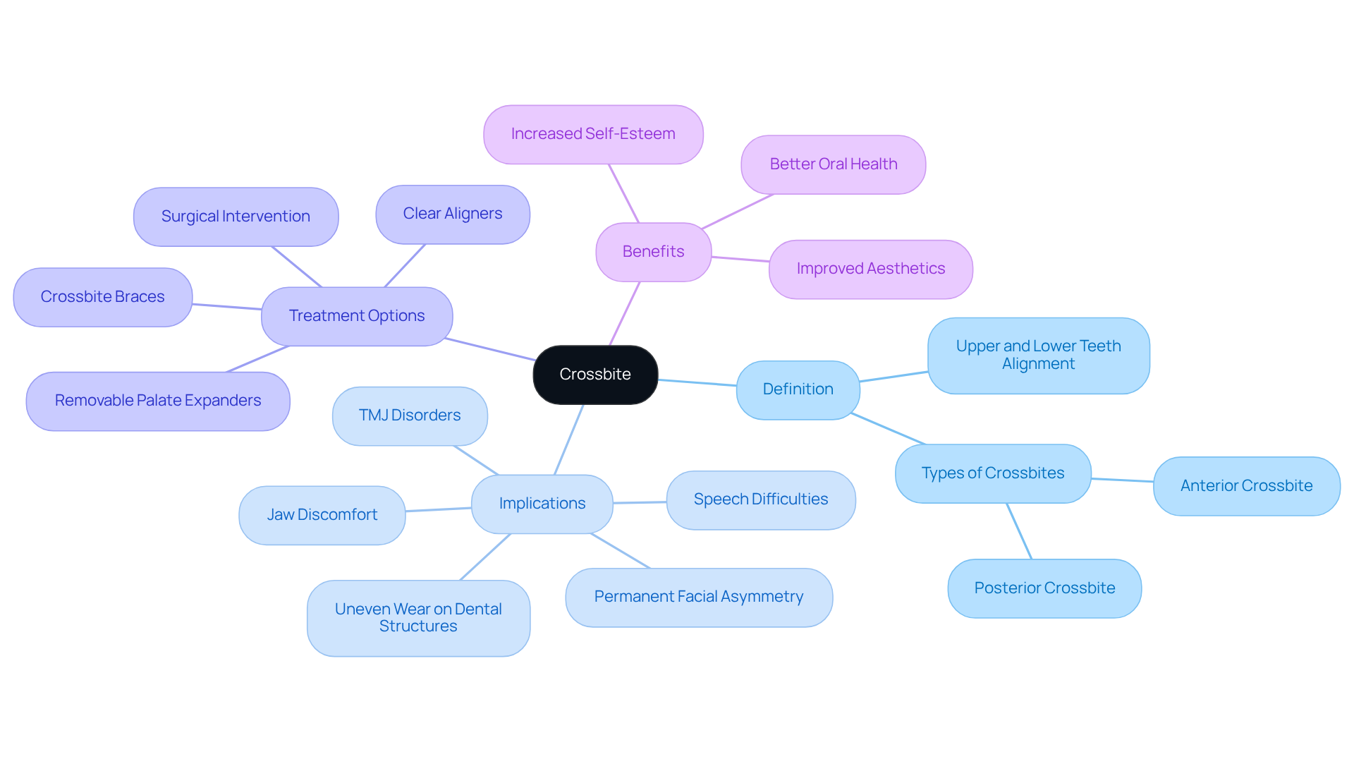 The center represents the main topic of crossbite, with branches showing related information. Each branch explains different aspects, helping you understand the condition and its treatment.