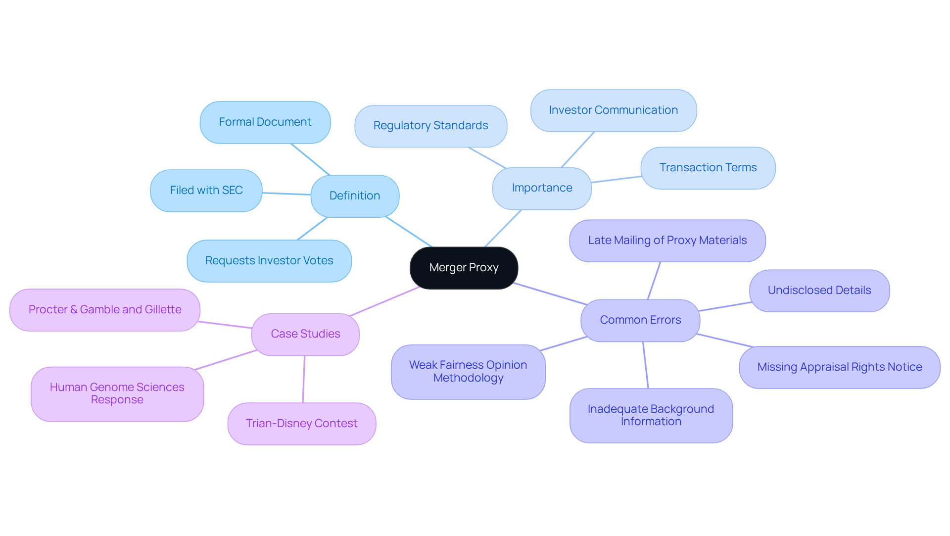 This mindmap starts with the central concept of the merger proxy and branches out to show its definition, importance, common errors, and relevant case studies. Each branch helps you understand how these elements connect and contribute to the overall significance of merger proxies in M&A.