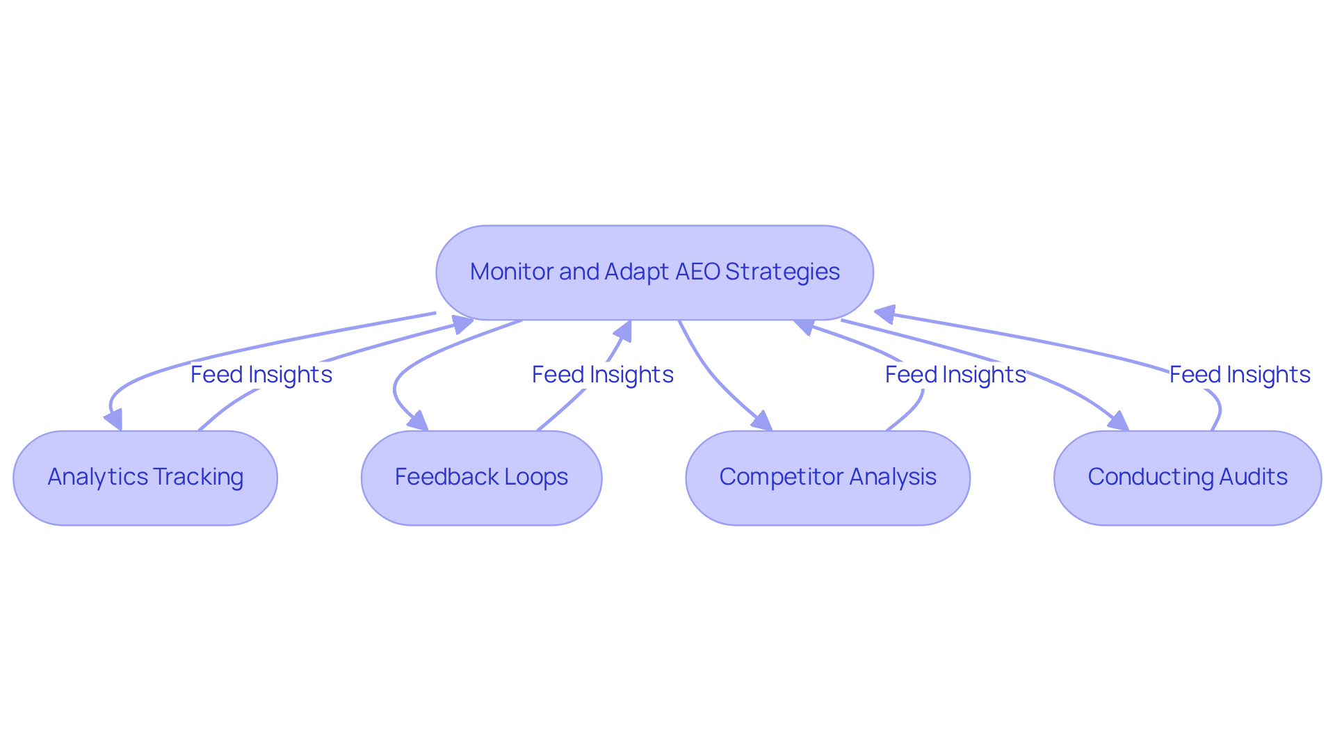 Each box represents a strategy you can use to enhance your AEO efforts. Follow the arrows to see how these strategies work together to improve your online presence and patient engagement.