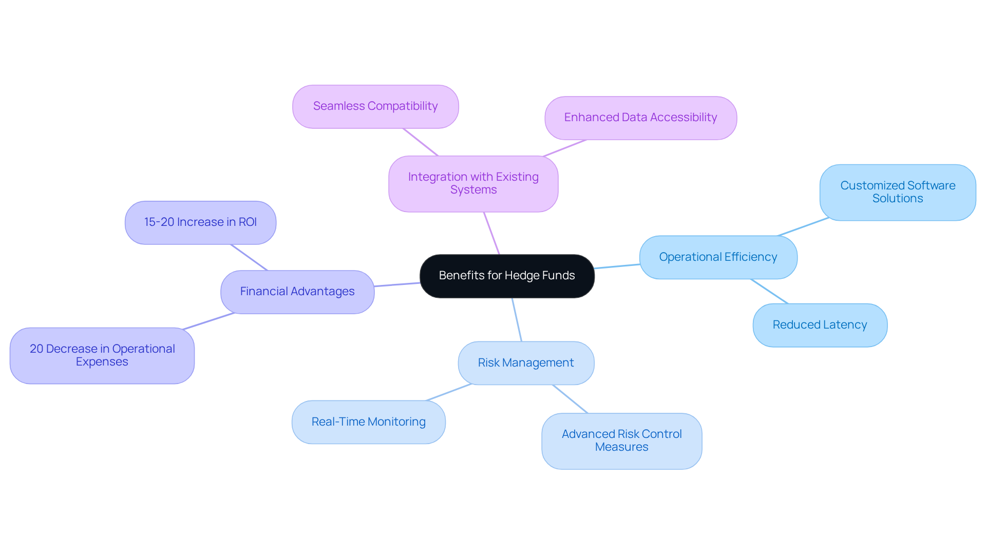 This mindmap shows how customized software solutions benefit hedge funds. Each branch represents a key area of improvement, and the sub-branches provide specific examples or statistics that illustrate the advantages. Follow the branches to see how these benefits connect to the overall goal of enhancing hedge fund operations. This mindmap shows how customized software solutions benefit hedge funds. Each branch represents a key area of improvement, and the sub-branches provide specific examples or statistics that illustrate the advantages. Follow the branches to see how these benefits connect to the overall goal of enhancing hedge fund operations.