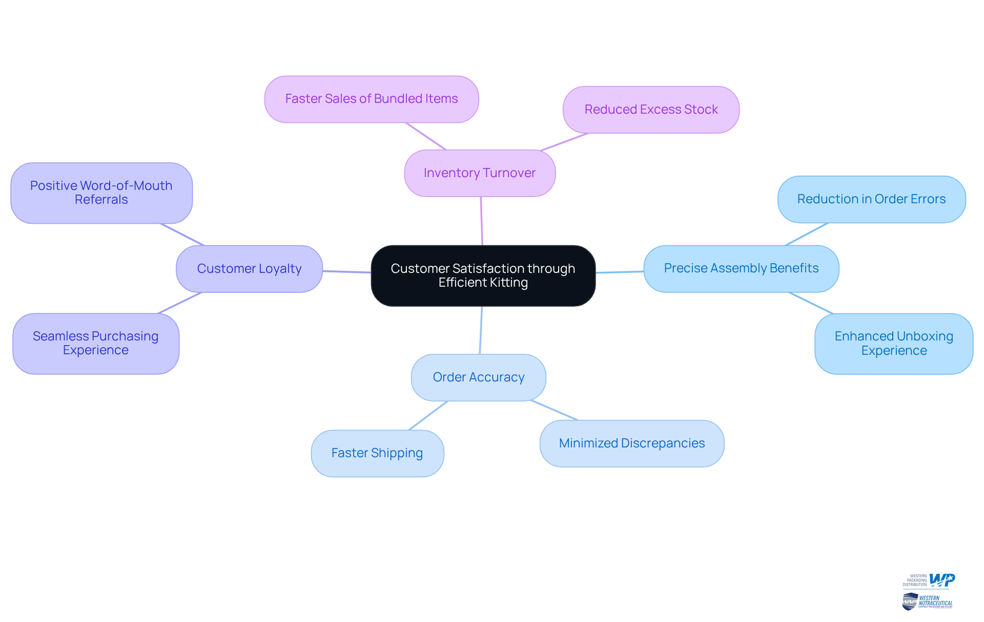 This mindmap shows how efficient kitting strategies improve customer satisfaction. Each branch represents a benefit or impact, leading back to the central idea of enhancing client experience.
