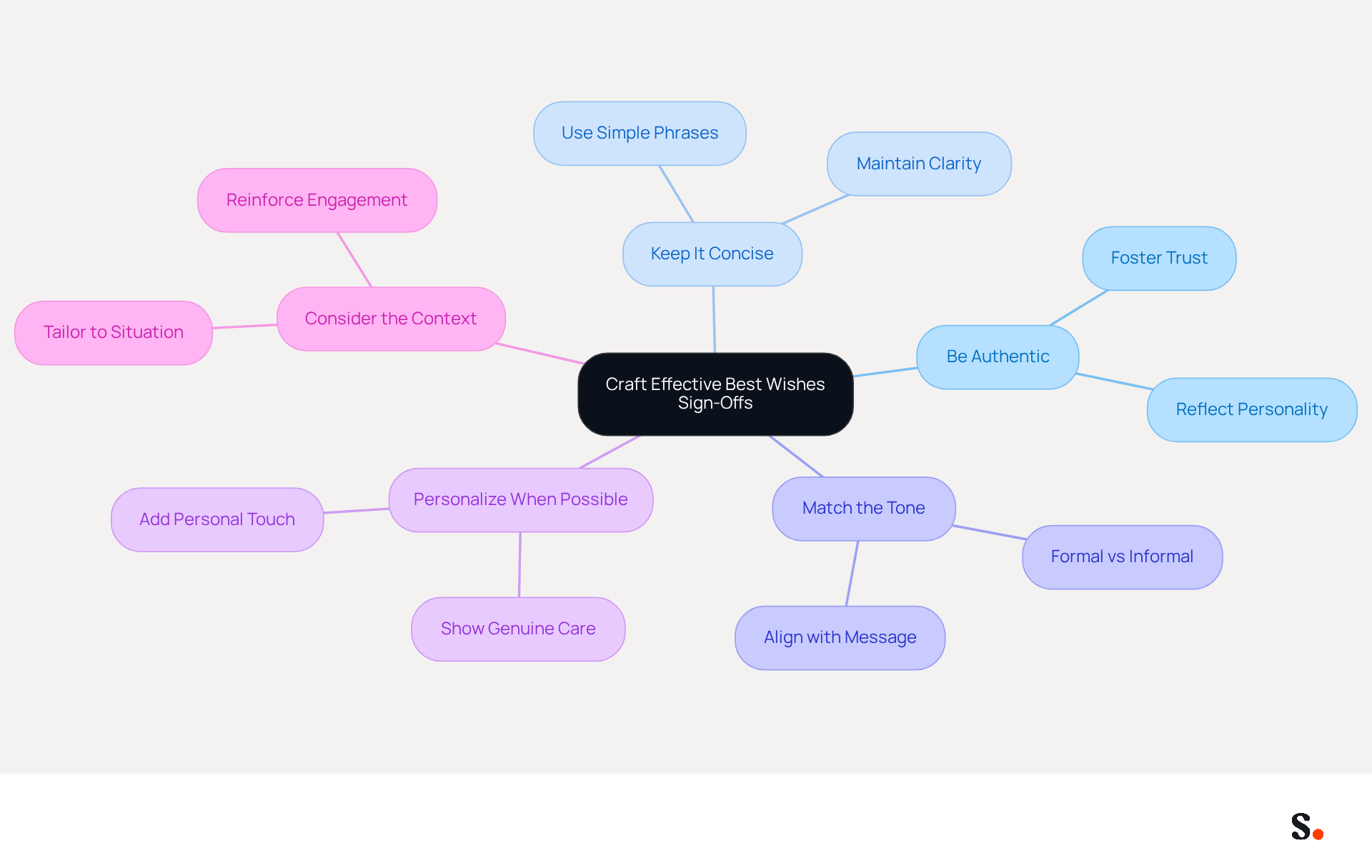 This mindmap shows how to create impactful sign-offs in your emails. Start at the center with the main idea, then follow the branches to explore each tip. Each tip helps you connect better with your recipients and maintain professionalism. This mindmap shows how to create impactful sign-offs in your emails. Start at the center with the main idea, then follow the branches to explore each tip. Each tip helps you connect better with your recipients and maintain professionalism.