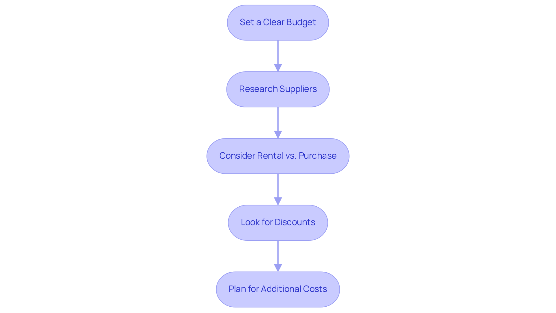 Each box represents a step in the budgeting and sourcing process. Follow the arrows to see how each step leads to the next, helping you make informed decisions for your event.