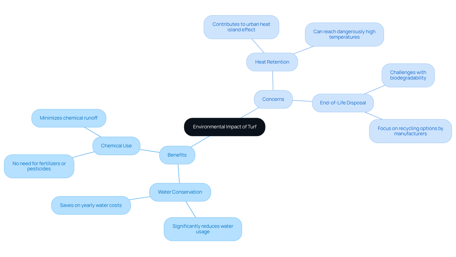 The center shows the main topic, while the branches illustrate the benefits and concerns of artificial turf. Green branches indicate positive impacts, and red branches highlight potential issues. The center shows the main topic, while the branches illustrate the benefits and concerns of artificial turf. Green branches indicate positive impacts, and red branches highlight potential issues.