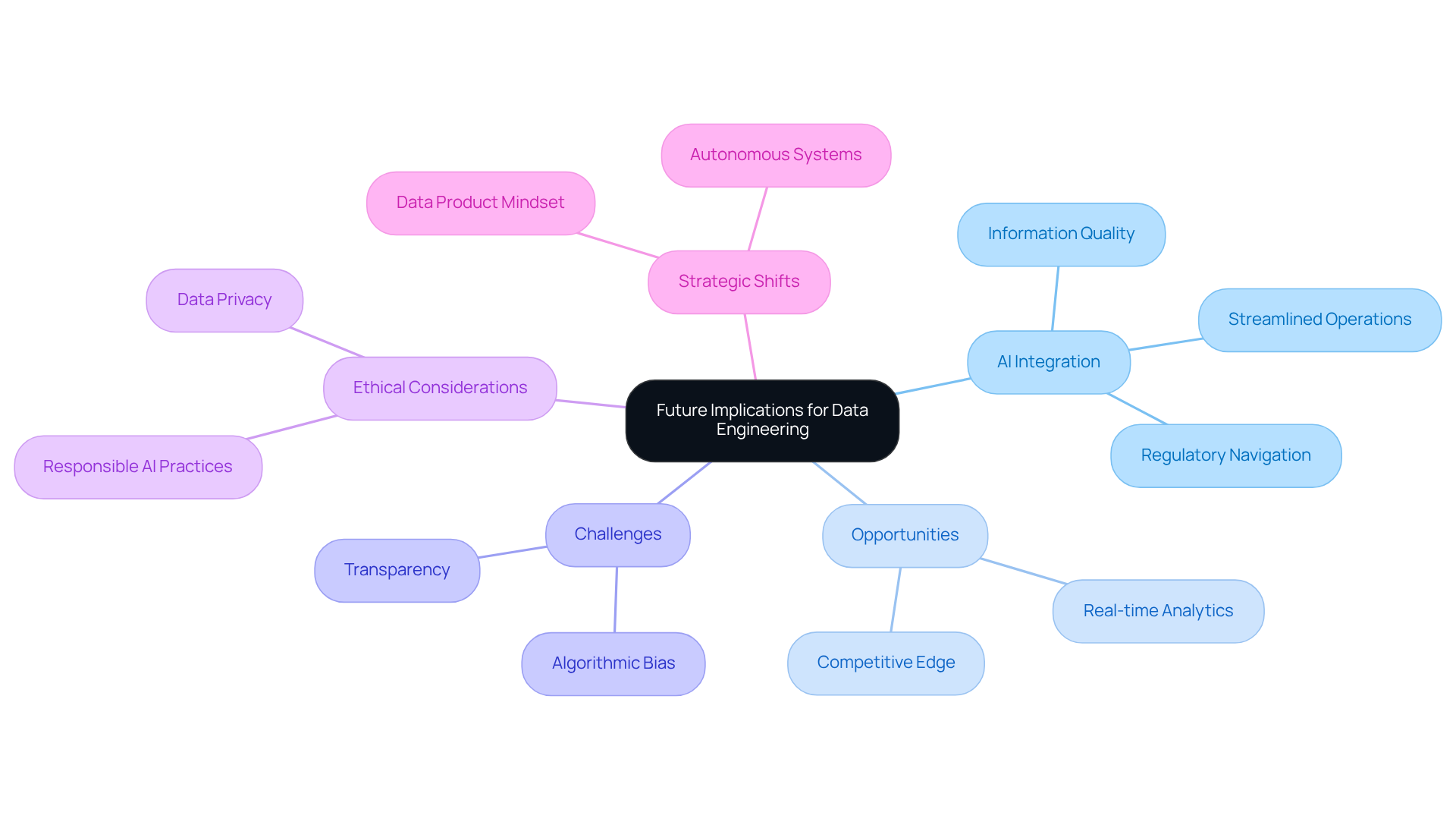 This mindmap illustrates how AI is reshaping data engineering in high-stakes industries. Start at the center with the main topic, then explore the branches to see opportunities, challenges, and ethical considerations that organizations must navigate.