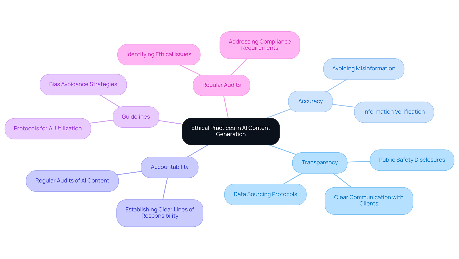 The center represents the main focus on ethical practices, and each branch leads to important aspects that support this goal. Follow the branches to explore how transparency, accuracy, and accountability play a role in responsible AI use.