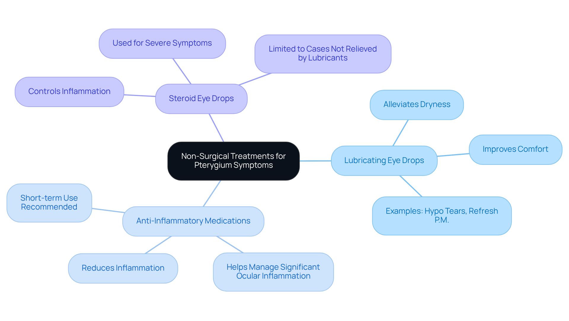 The center represents the main topic of non-surgical treatments for pterygium. Each branch shows a different treatment option, and the sub-branches explain how they help manage symptoms. This visual helps you understand the various ways to alleviate discomfort and improve eye health.