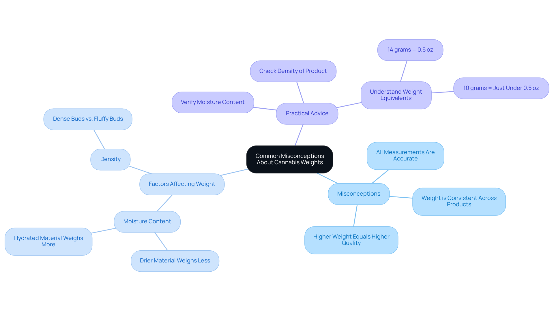 This mindmap starts with the main topic at the center and branches out into key areas: misconceptions about weight, factors that affect it, and practical tips for consumers. Each branch helps visualize the relationship between different ideas. This mindmap starts with the main topic at the center and branches out into key areas: misconceptions about weight, factors that affect it, and practical tips for consumers. Each branch helps visualize the relationship between different ideas.