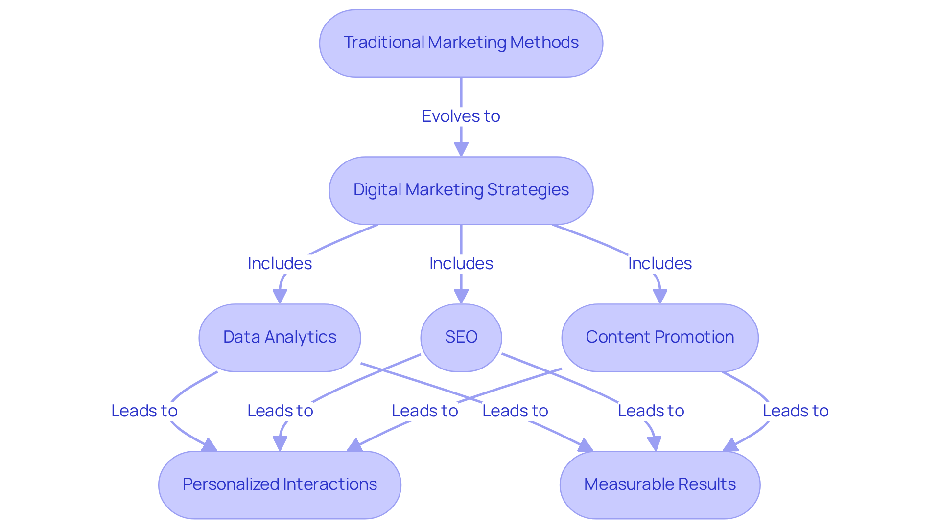 This flowchart illustrates how financial marketing has evolved from traditional methods to modern digital strategies. Follow the arrows to see how each step builds on the previous one, leading to more effective and personalized marketing approaches.