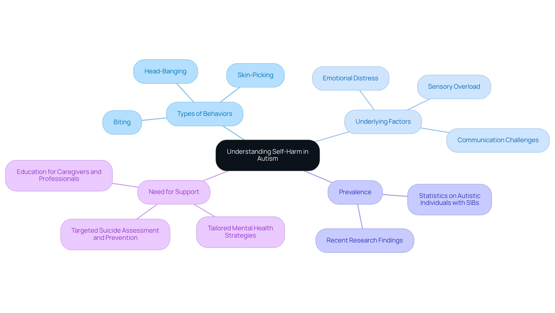 The central node represents self-harm in autism, with branches showing types of behaviors, underlying factors, prevalence statistics, and the need for support.