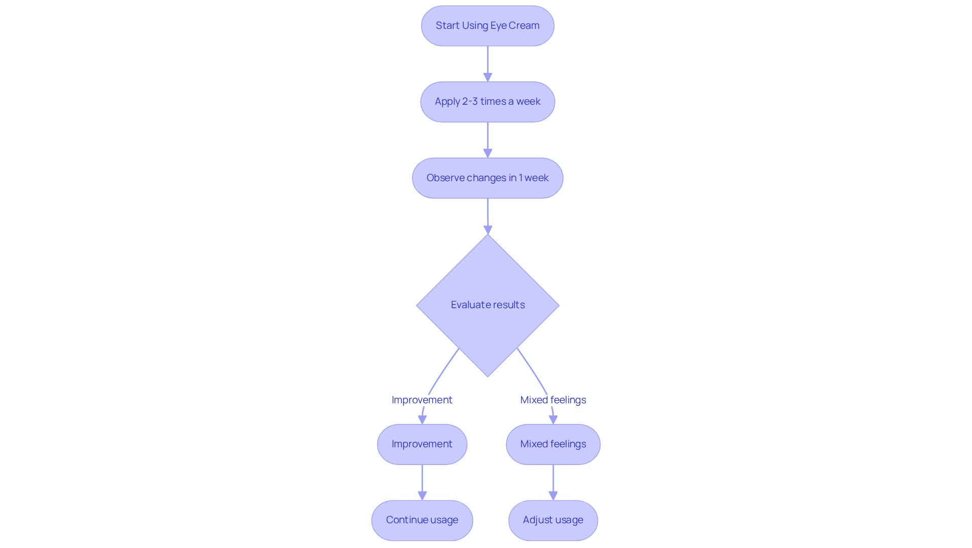 This flowchart guides you through the steps of using the eye cream. Start at the top and follow the arrows to see how to apply the cream, what to expect, and how to adjust your routine based on your results. This flowchart guides you through the steps of using the eye cream. Start at the top and follow the arrows to see how to apply the cream, what to expect, and how to adjust your routine based on your results.