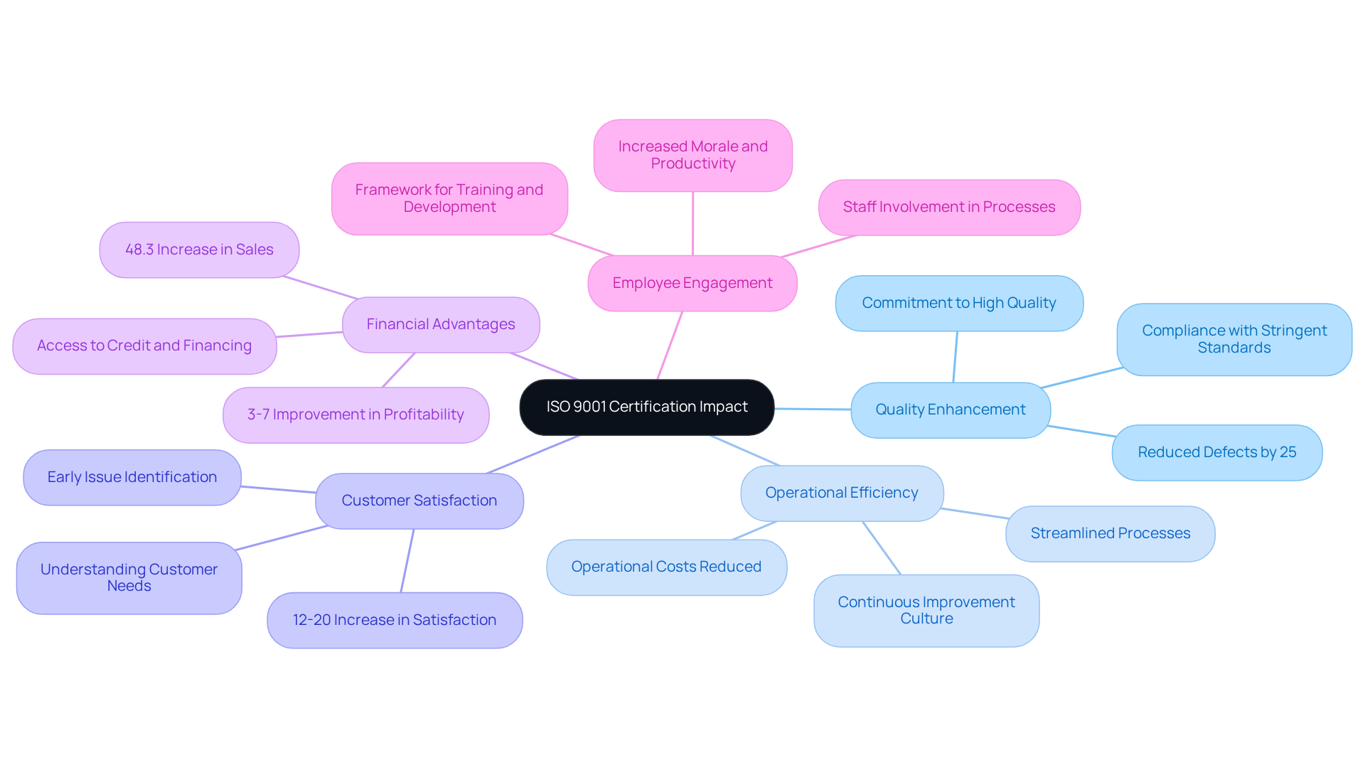 The central node represents the certification, while the branches show its various impacts on the business. Each sub-branch provides specific details or statistics related to that impact.