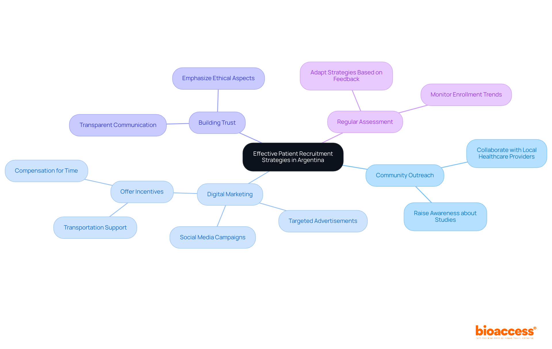 The center represents the main goal of improving patient recruitment. Each branch shows a different strategy, and the sub-branches provide specific actions or insights related to that strategy. Follow the branches to see how each approach contributes to the overall success of clinical trials.