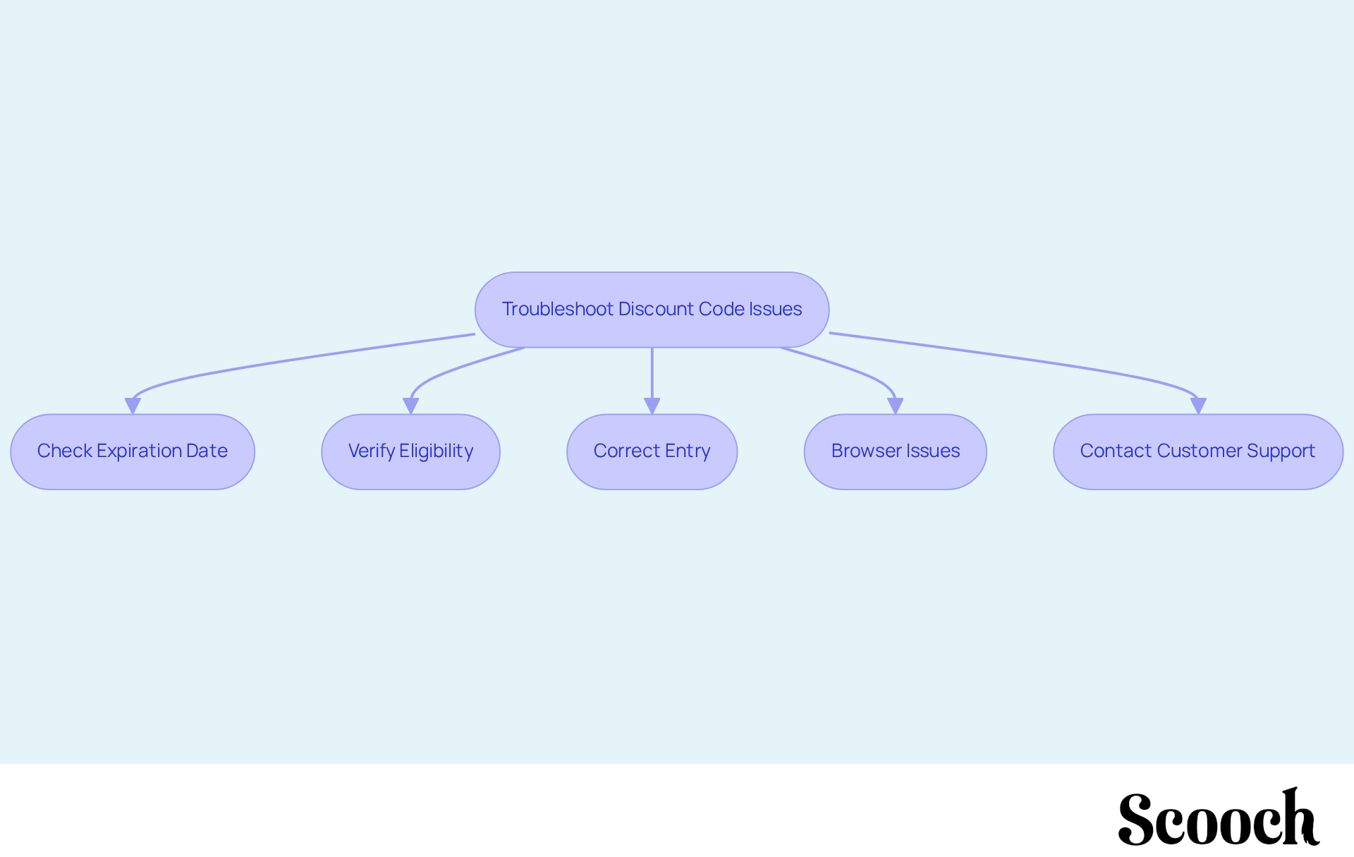 Follow the arrows to navigate through the troubleshooting steps. Each box represents an action you can take to resolve issues with your discount code.