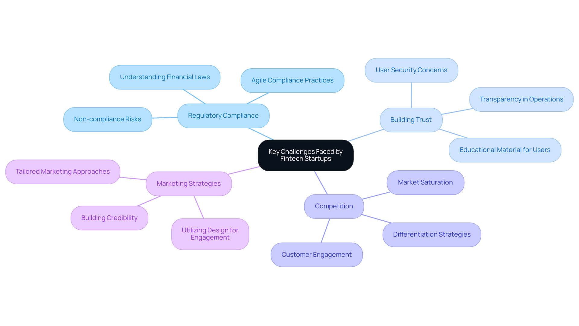 The central node represents the main topic, while the branches show different challenges and strategies. Each color-coded branch helps you quickly identify related issues and solutions, making it easier to understand the complex landscape of fintech startups.
