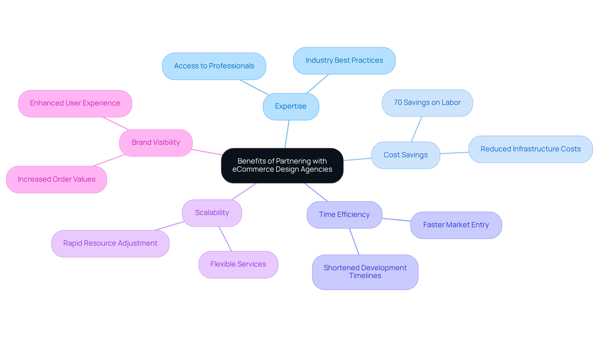 The central node represents the overall theme, while the branches show the key benefits. Each sub-branch provides specific details about how startups can gain from these partnerships.