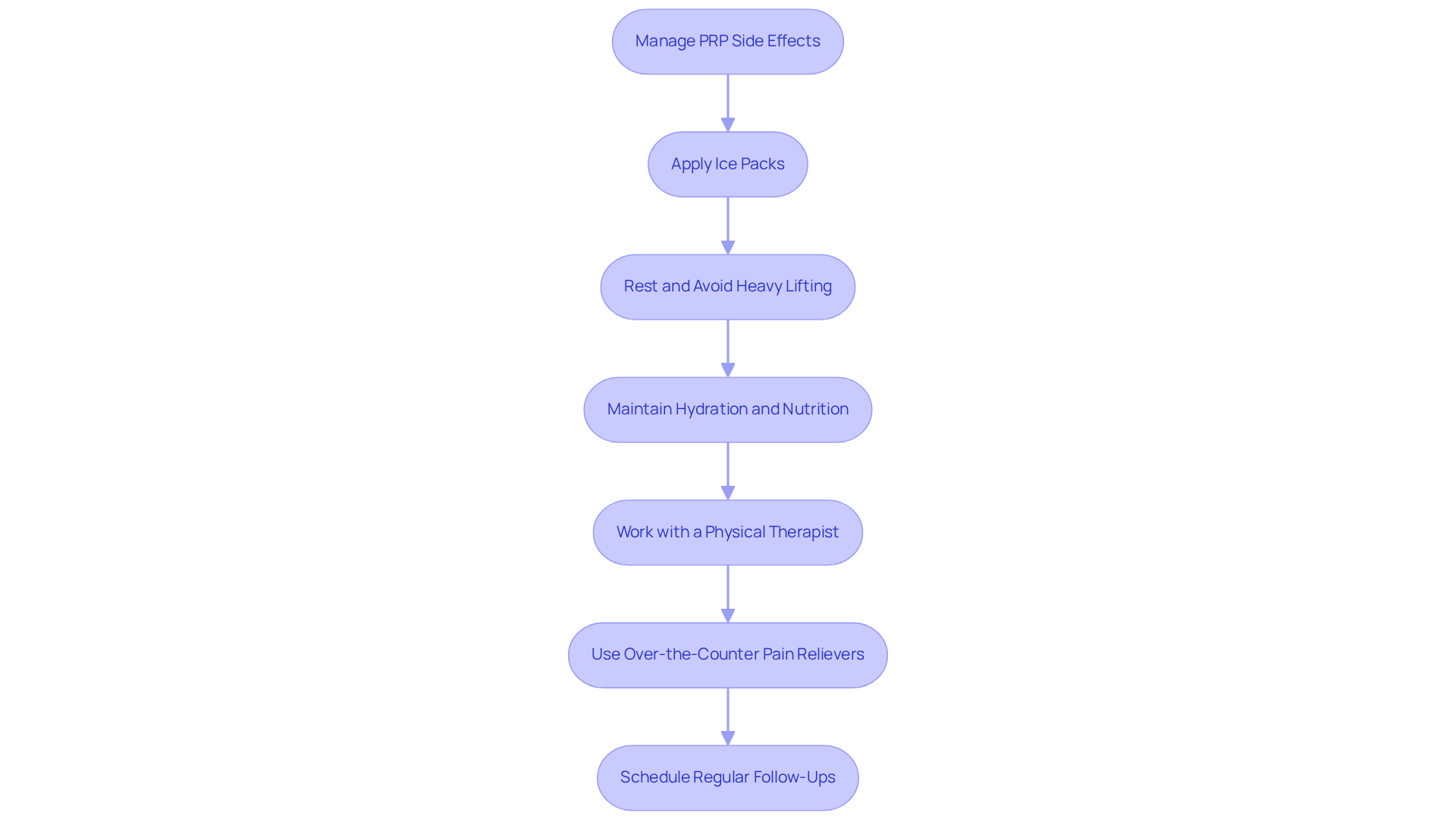 This flowchart outlines the steps you can take to manage discomfort after PRP injections. Each box represents a strategy to help you recover better. Follow the arrows to see the recommended actions in order. This flowchart outlines the steps you can take to manage discomfort after PRP injections. Each box represents a strategy to help you recover better. Follow the arrows to see the recommended actions in order.