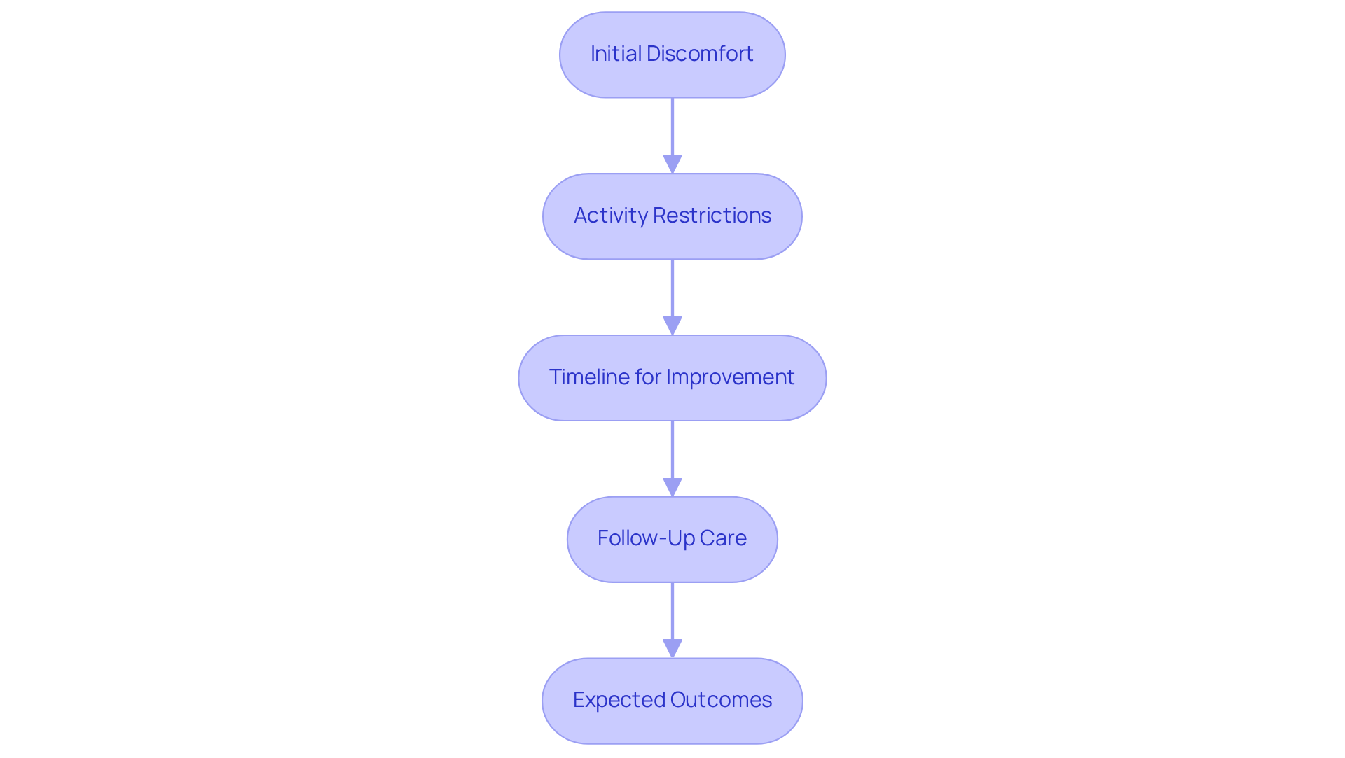 Each box represents a step in your recovery journey after PRP injections. Follow the arrows to see how each stage leads to the next, helping you understand what to expect as you heal.